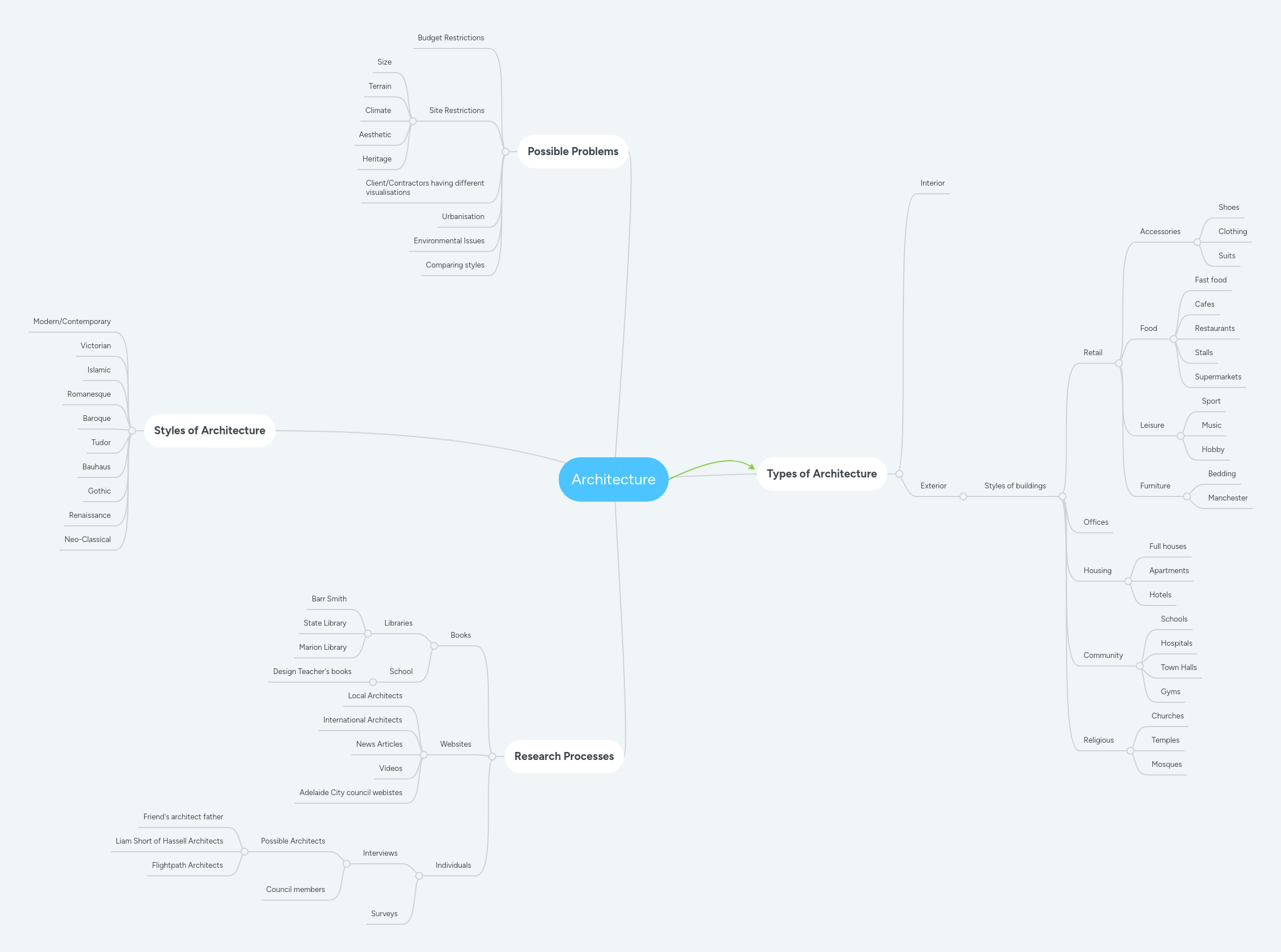 Architecture | MindMeister Mind map