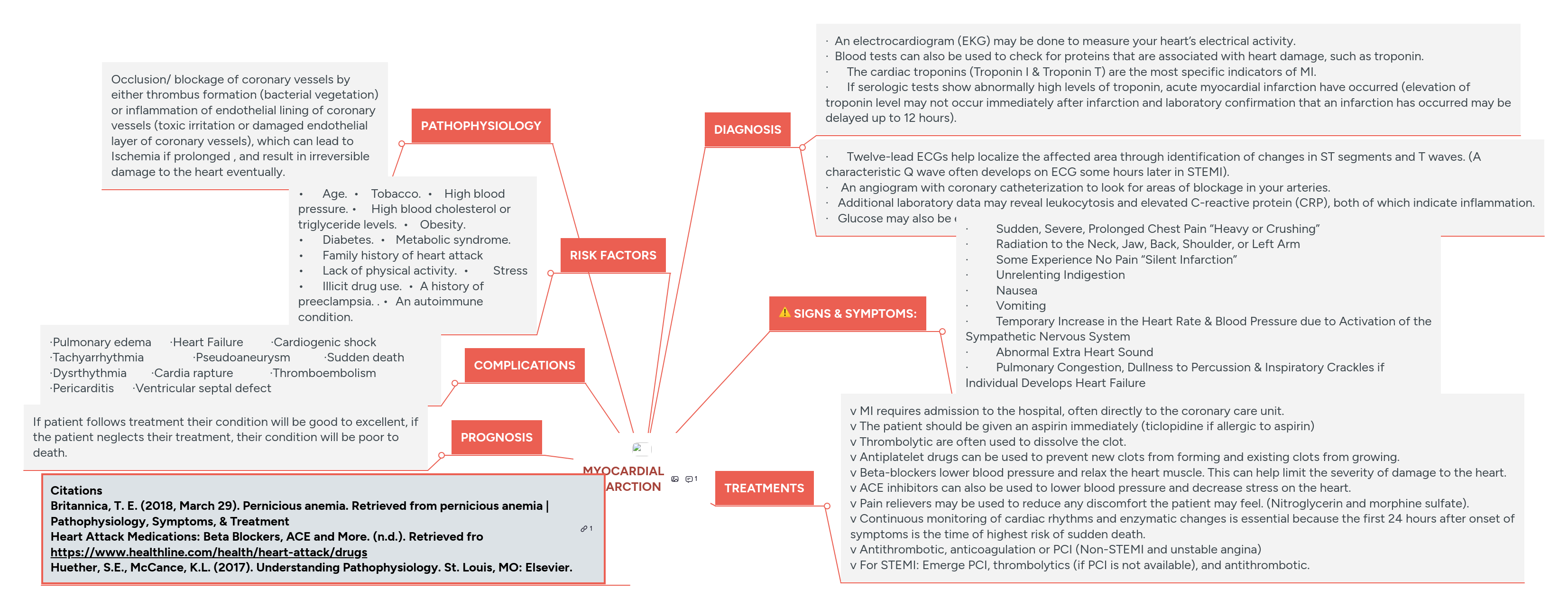 MYOCARDIAL INFARCTION | MindMeister Mind Map