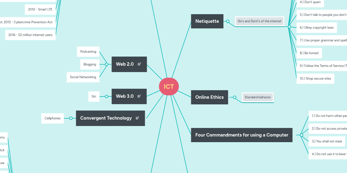 ICT | MindMeister Mind Map