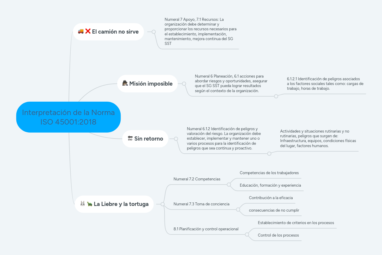 Interpretación de la Norma ISO 45001:2018 | MindMeister Mapa mental