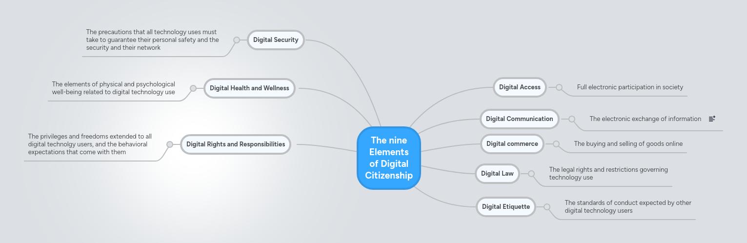 The nine Elements of Digital Citizenship | MindMeister Mind map