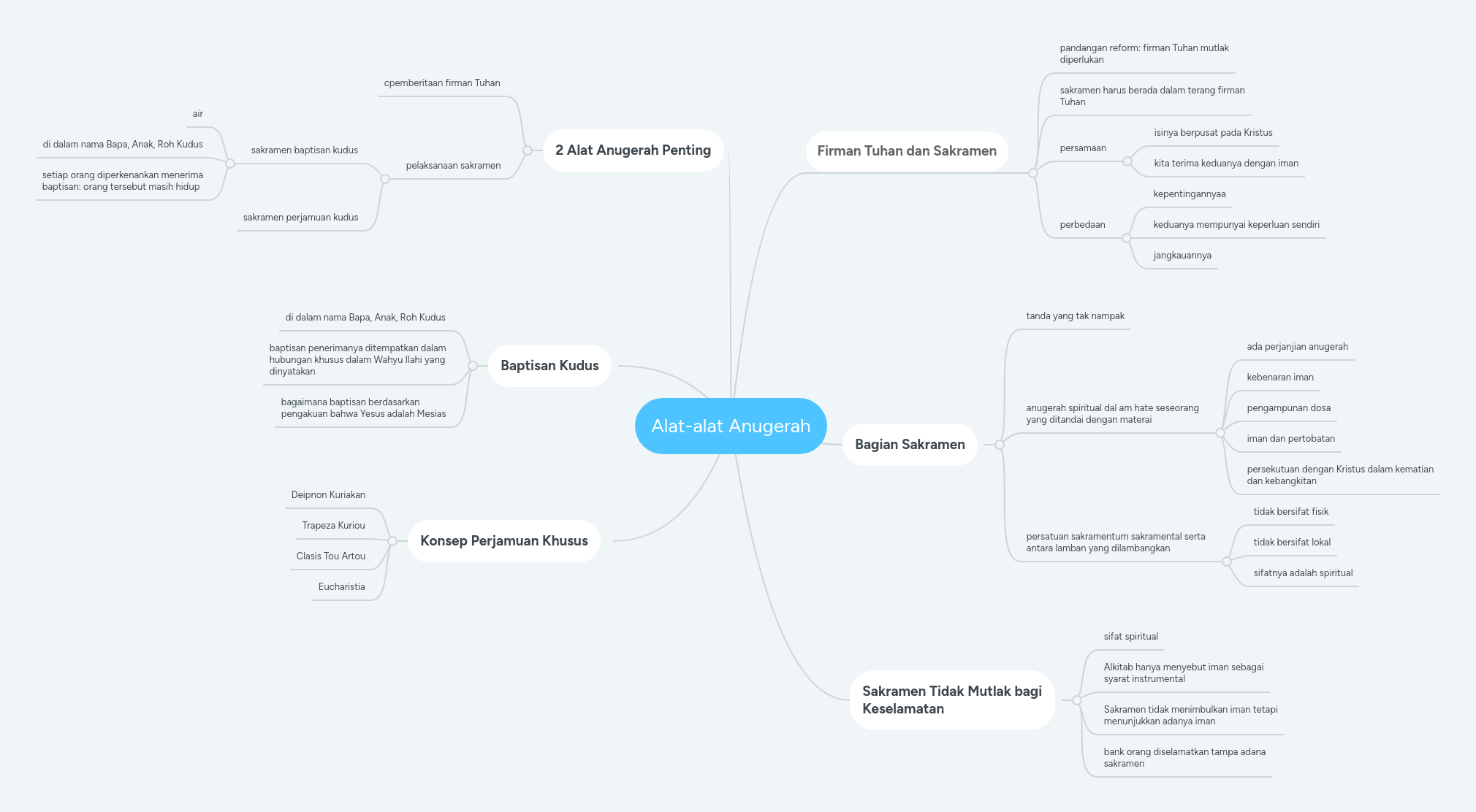 Alat-alat Anugerah | MindMeister Mind Map