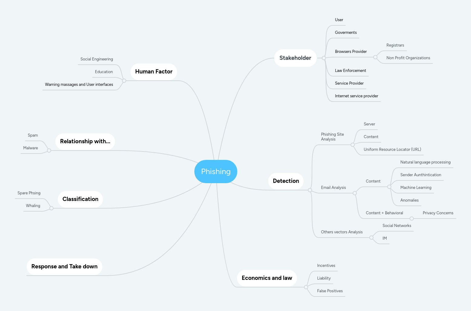 Phishing | MindMeister Mind Map