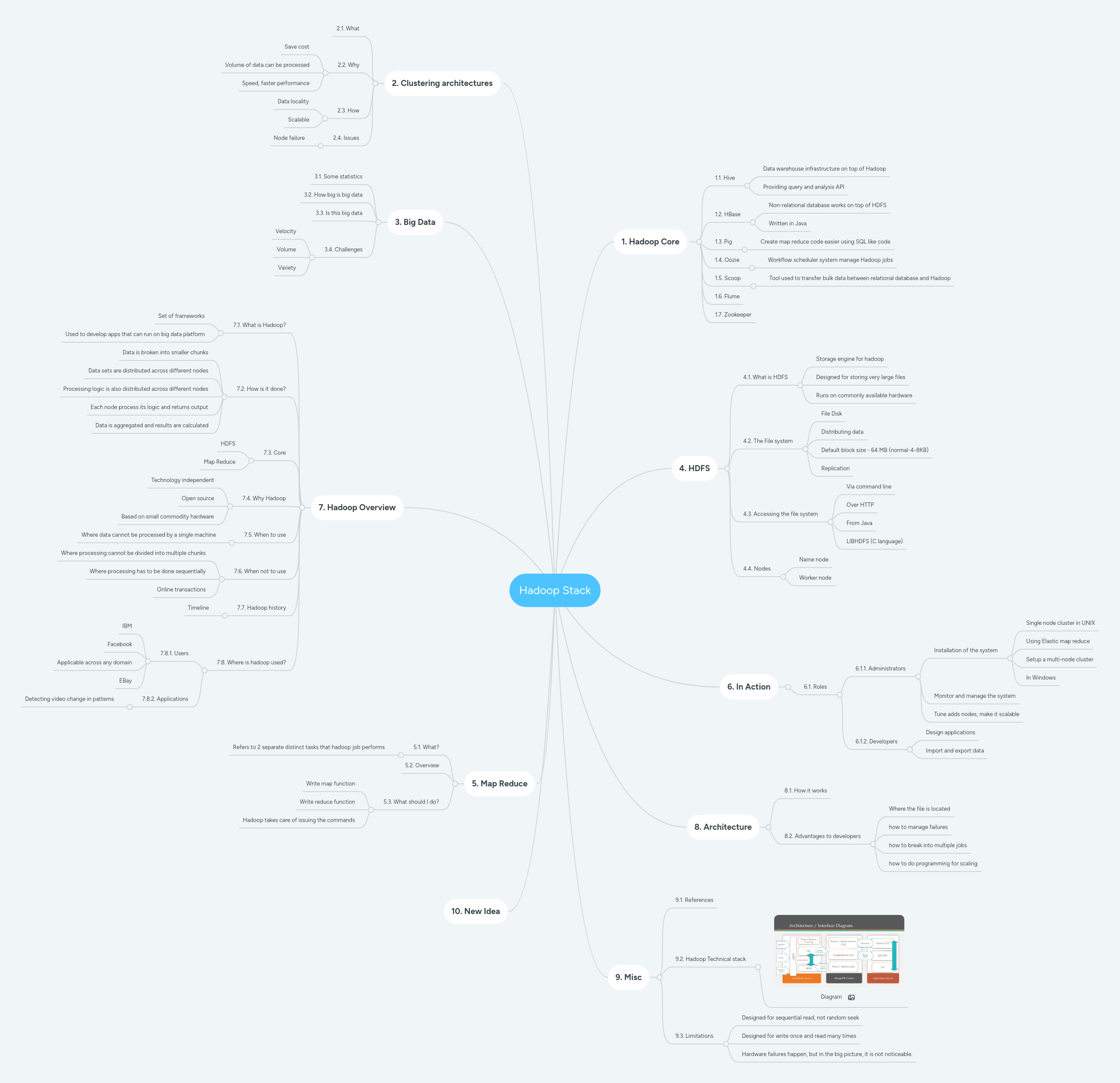 Hadoop Stack | MindMeister Mind map