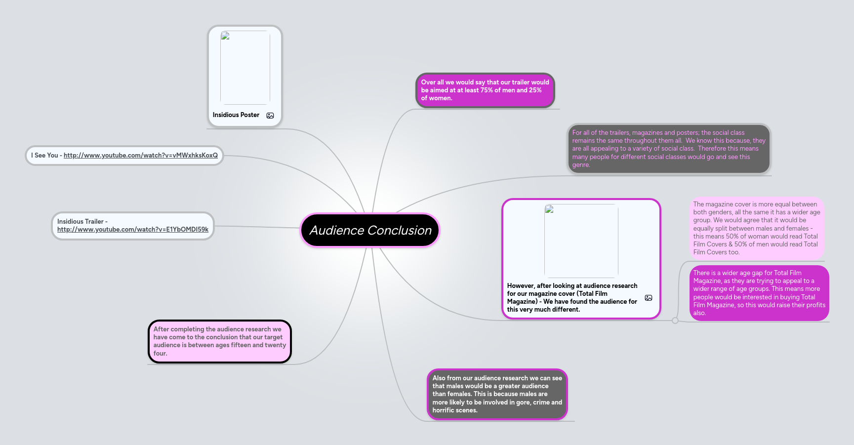 Audience Conclusion | MindMeister Mind Map
