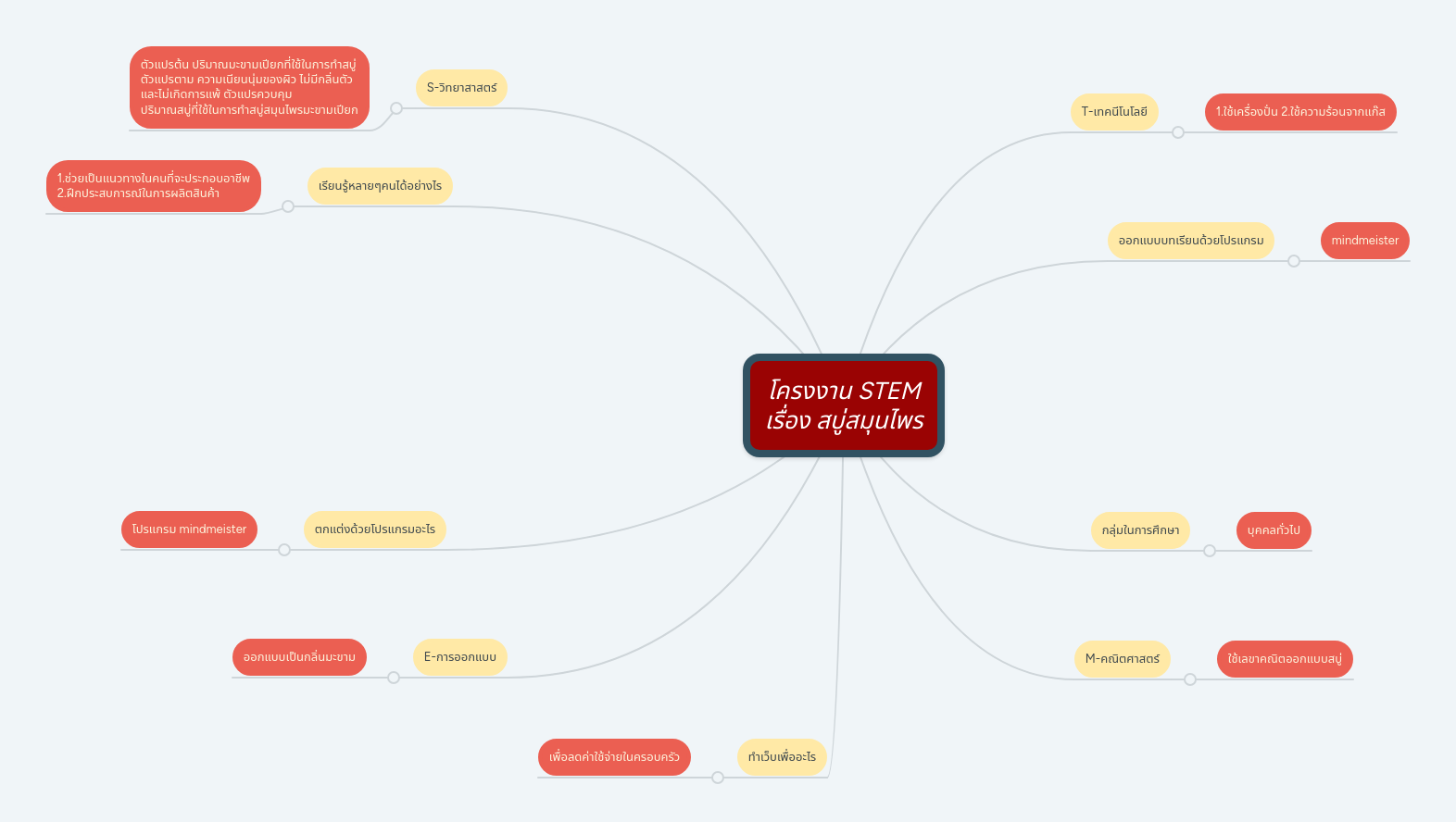 โครงงาน STEM เรื่อง สบู่สมุนไพร | MindMeister Mind map