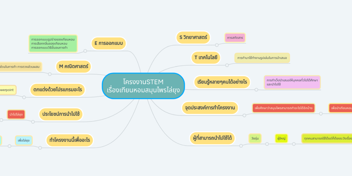 โครงงานSTEM เรื่องเทียนหอมสมุนไพรไล่ยุง | MindMeister Mind Map