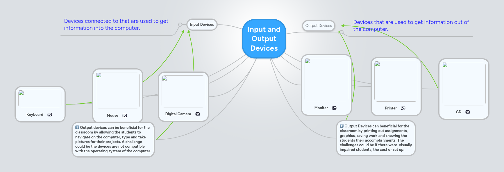 Input and Output Devices | MindMeister Mind map