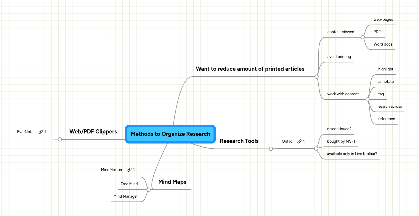 Methods to Organize Research | MindMeister Mind map