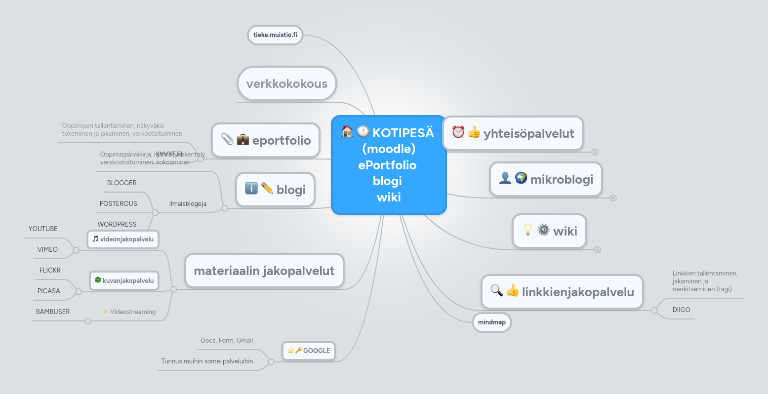 KOTIPESÄ (moodle) ePortfolio blogi wiki | MindMeister Mind Map