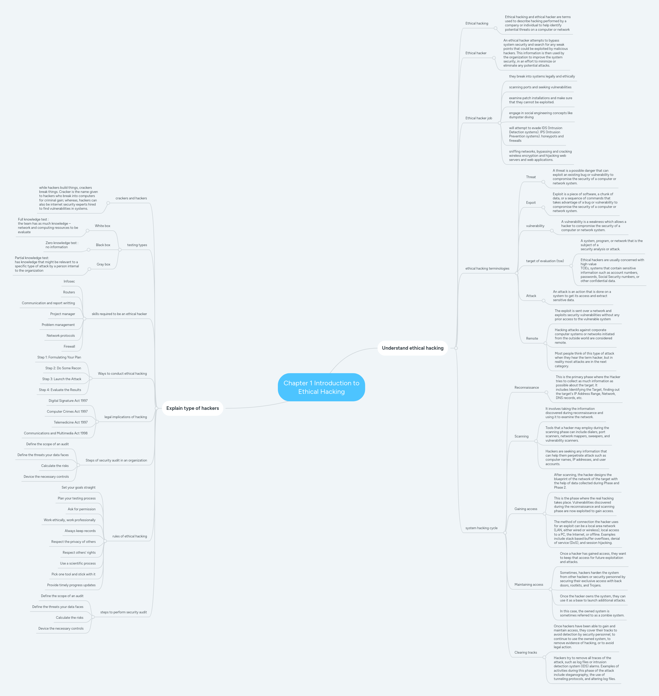 Chapter 1 Introduction to Ethical Hacking | MindMeister Mind Map