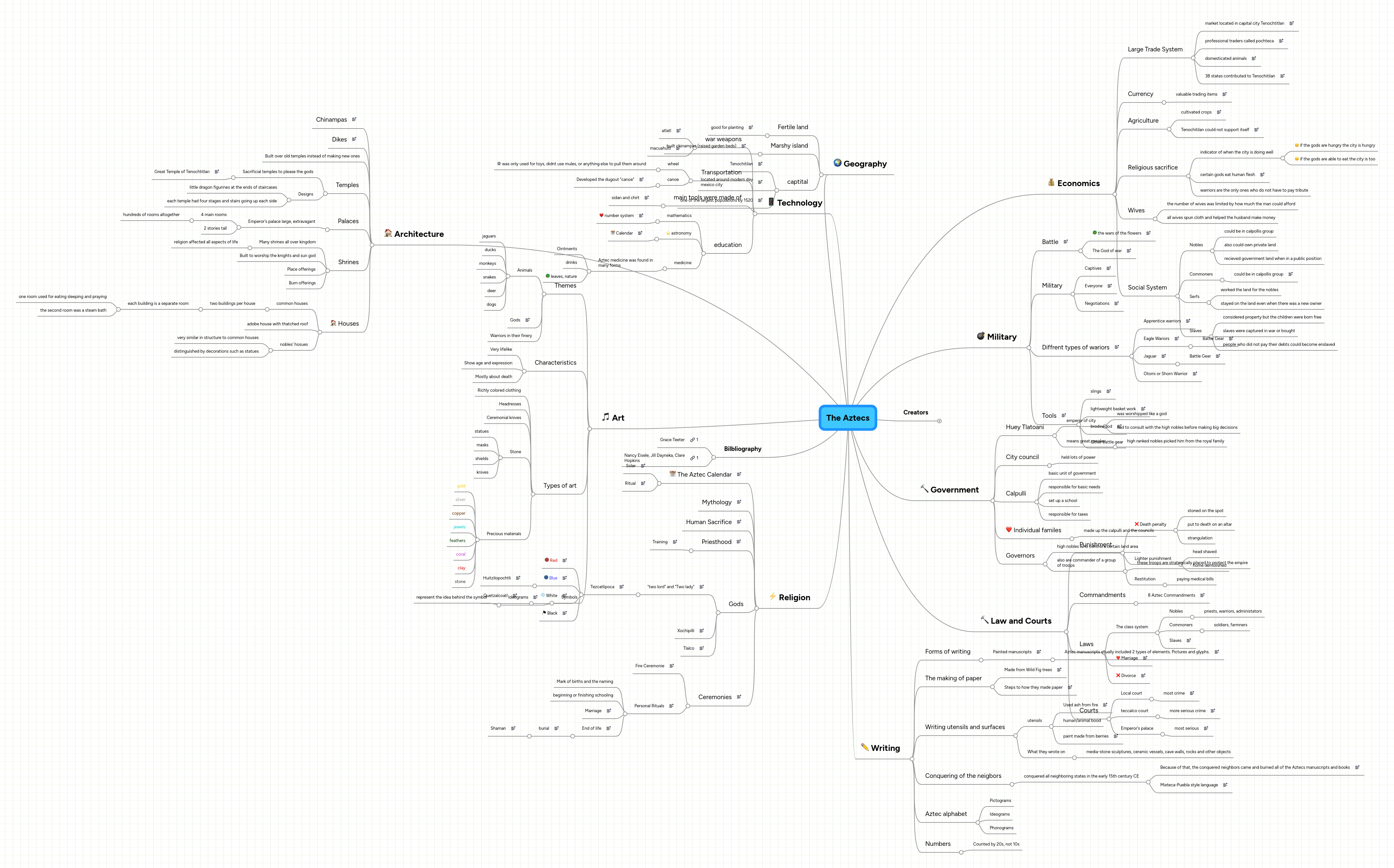 The Aztecs | MindMeister Mind Map