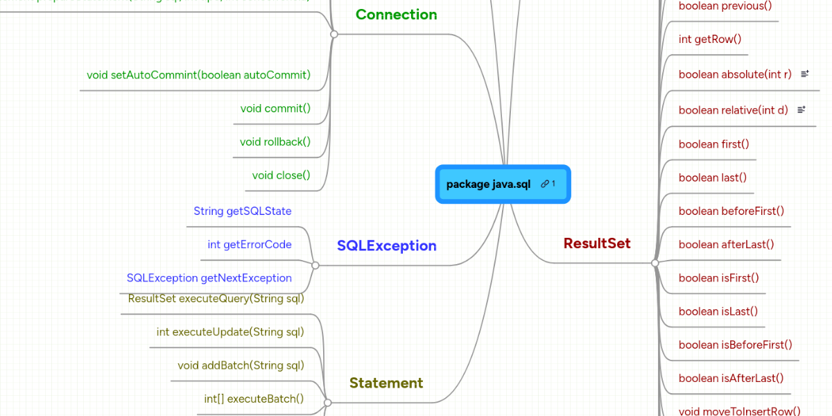 package java.sql | MindMeister Mind Map package java.sql | MindMeister Mind Map