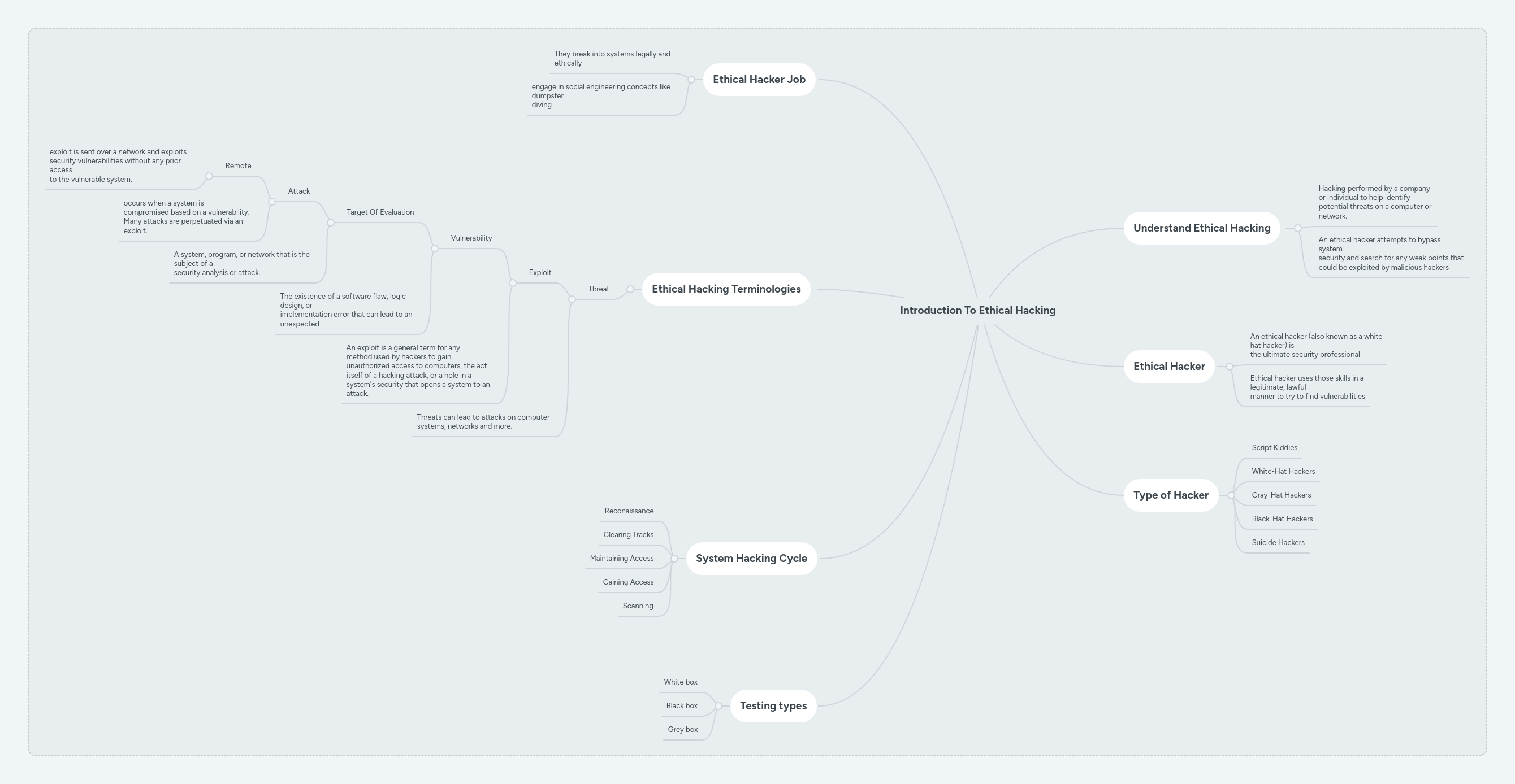 Introduction To Ethical Hacking | MindMeister Mind map