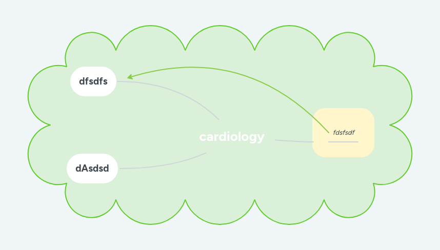 cardiology | MindMeister Mind map