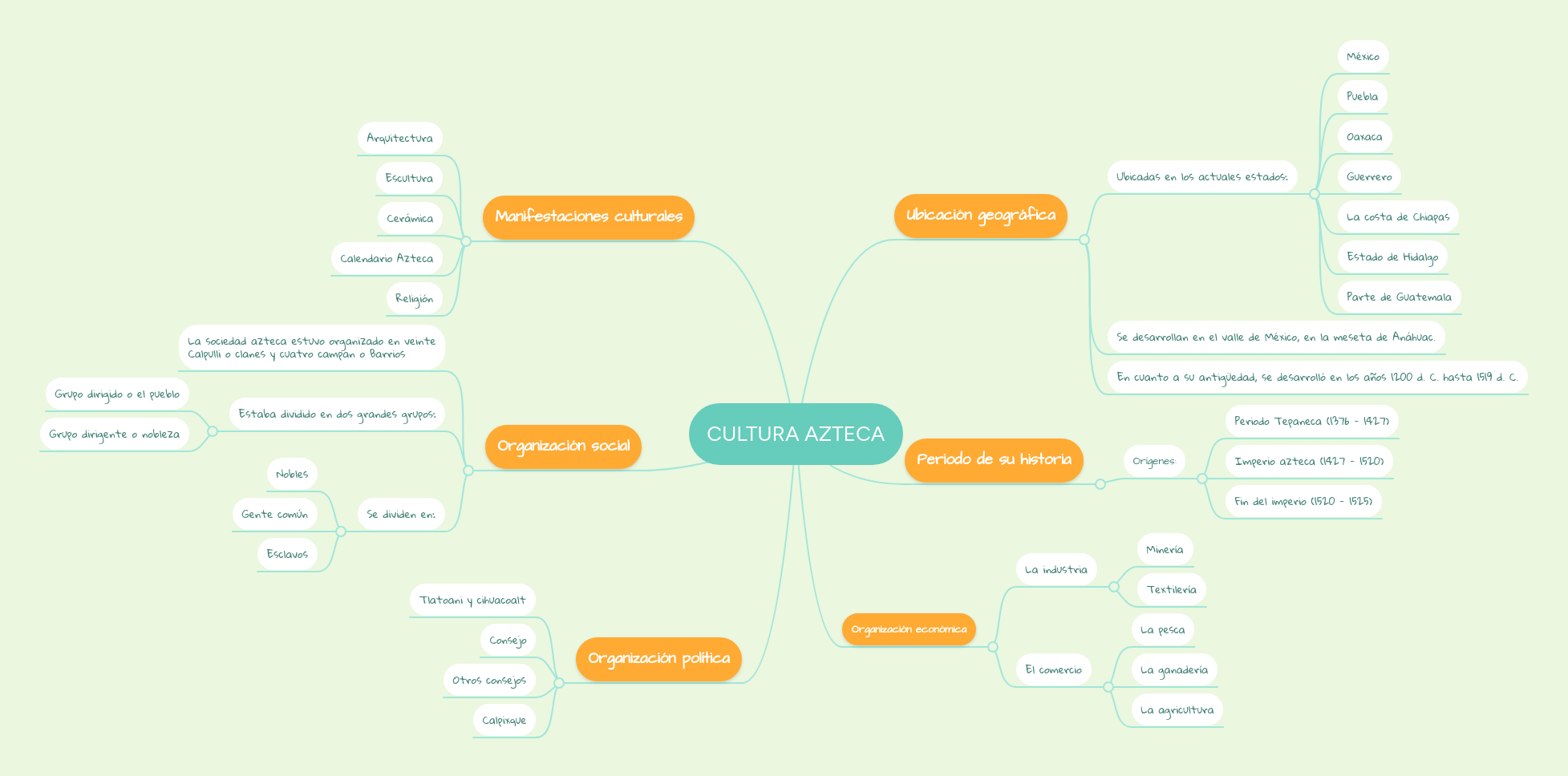CULTURA AZTECA | MindMeister Mapa mental