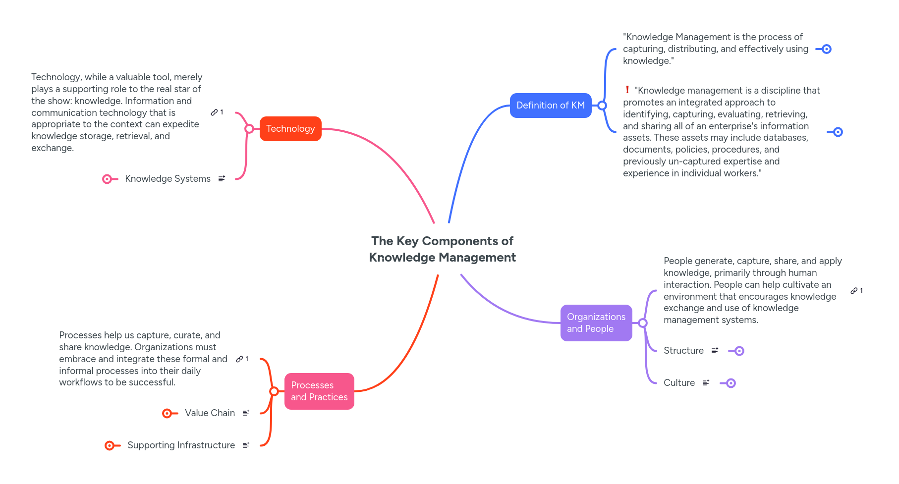 The Key Components of Knowledge Management | MindMeister Mind map