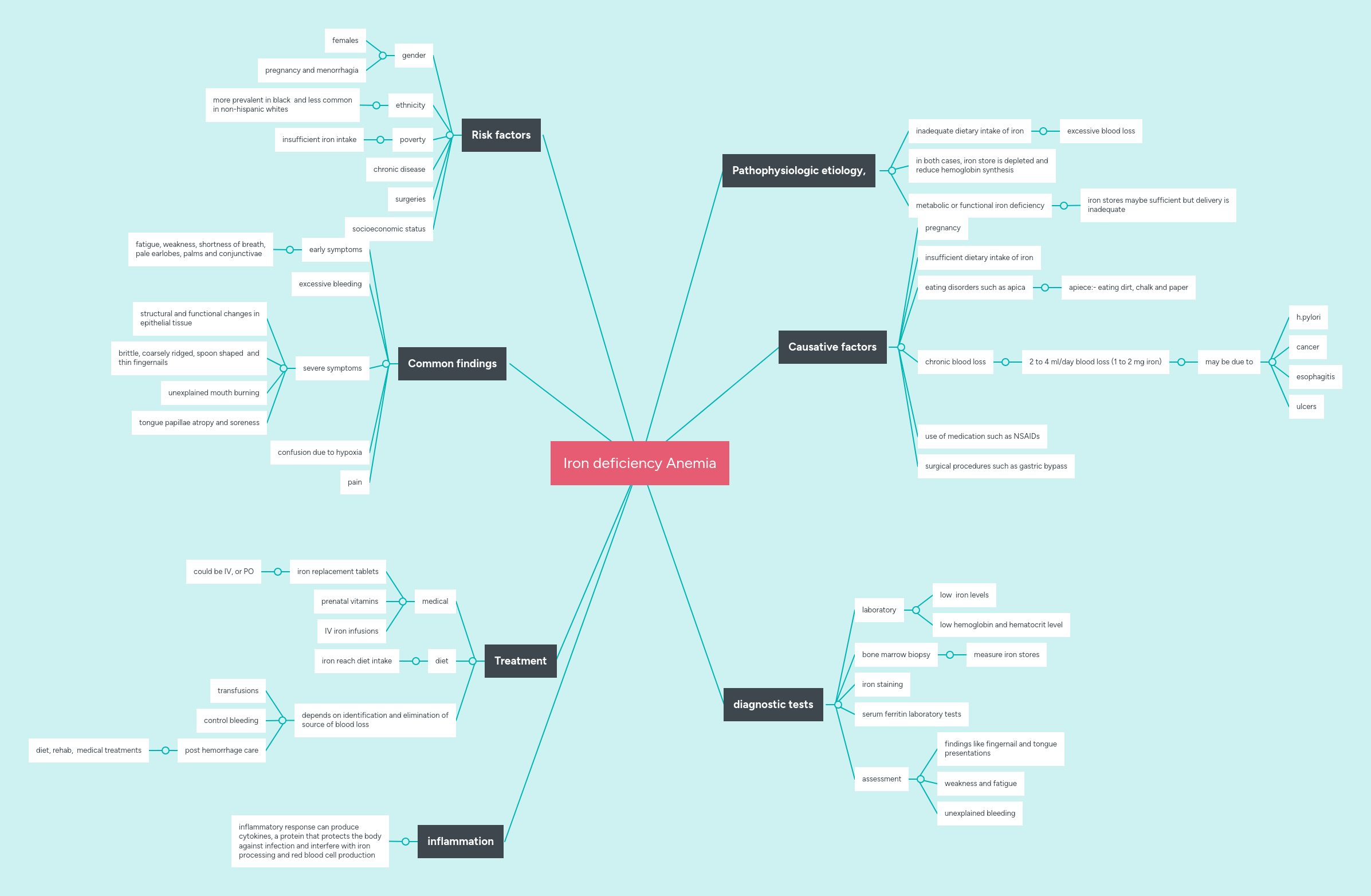 Iron deficiency Anemia | MindMeister Mind Map