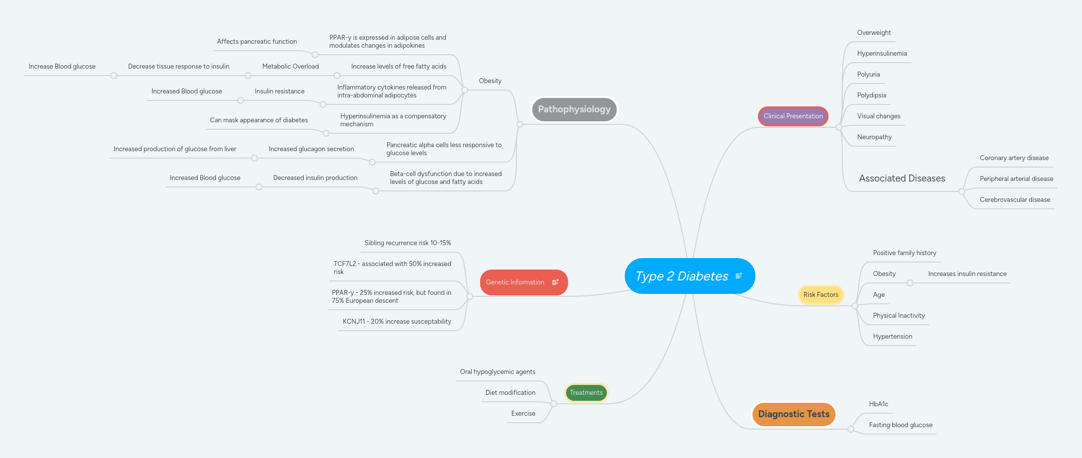 Type 2 Diabetes | MindMeister Mind Map