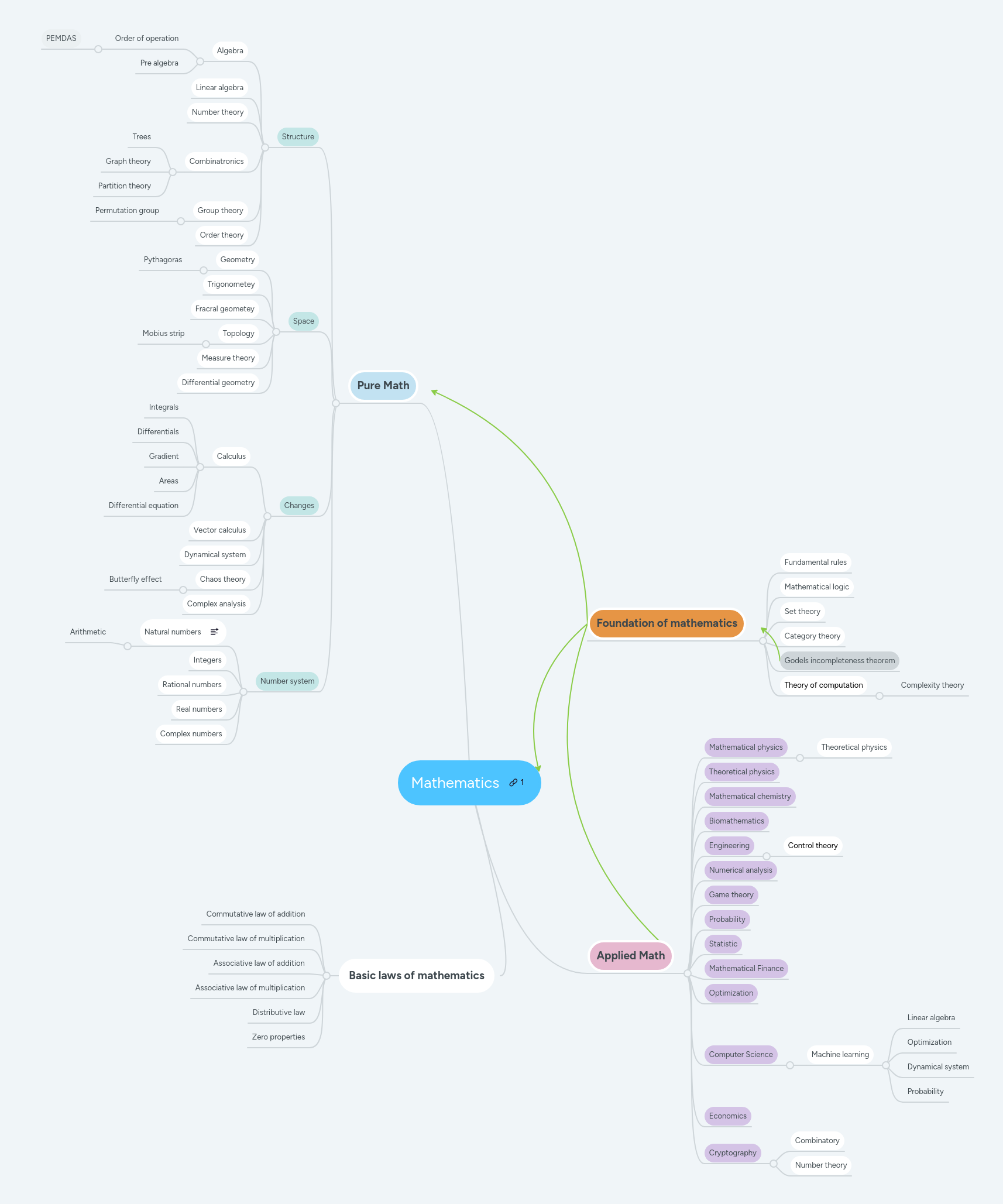 Mathematics | MindMeister Mind map