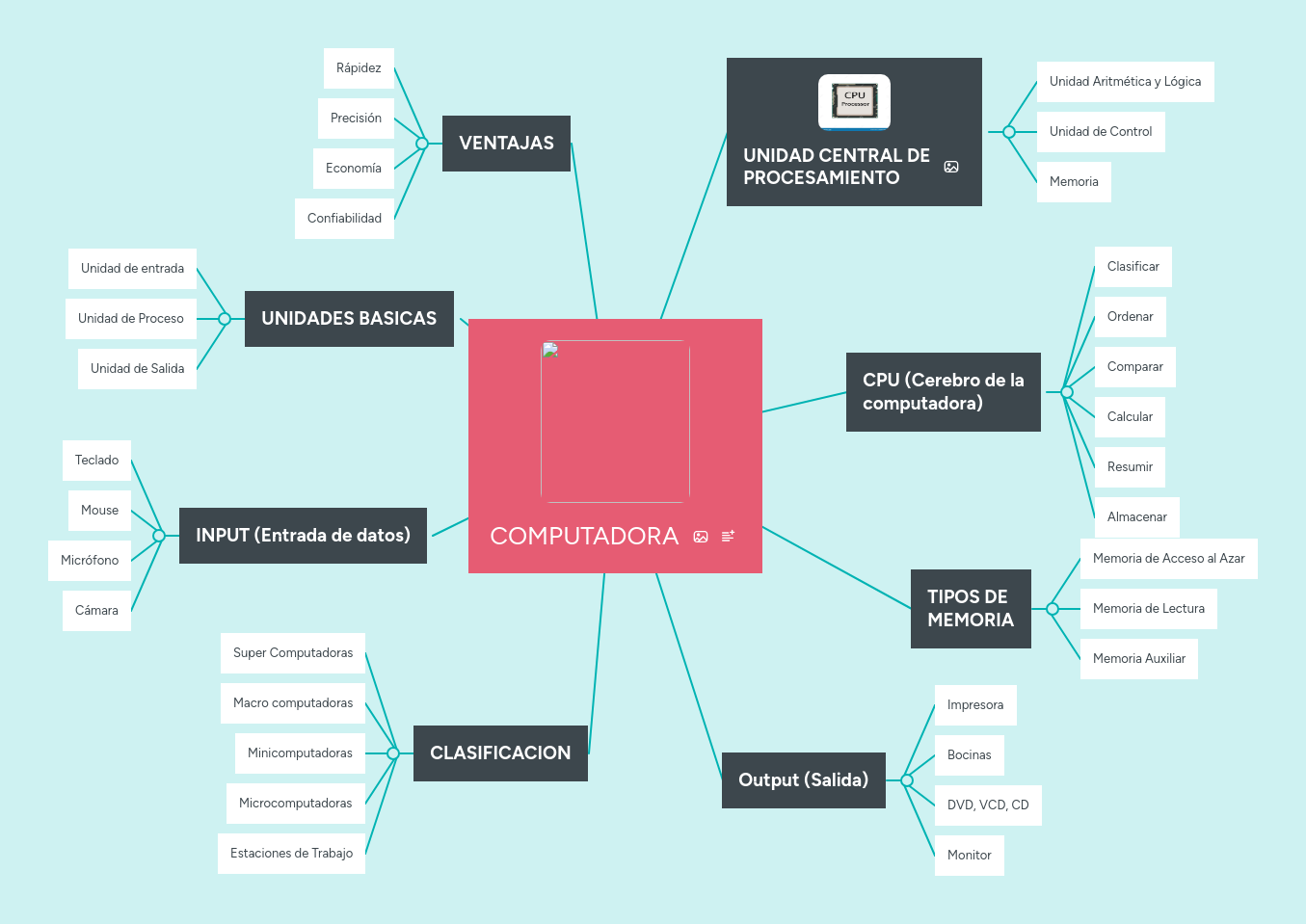 COMPUTADORA | MindMeister Mapa Mental