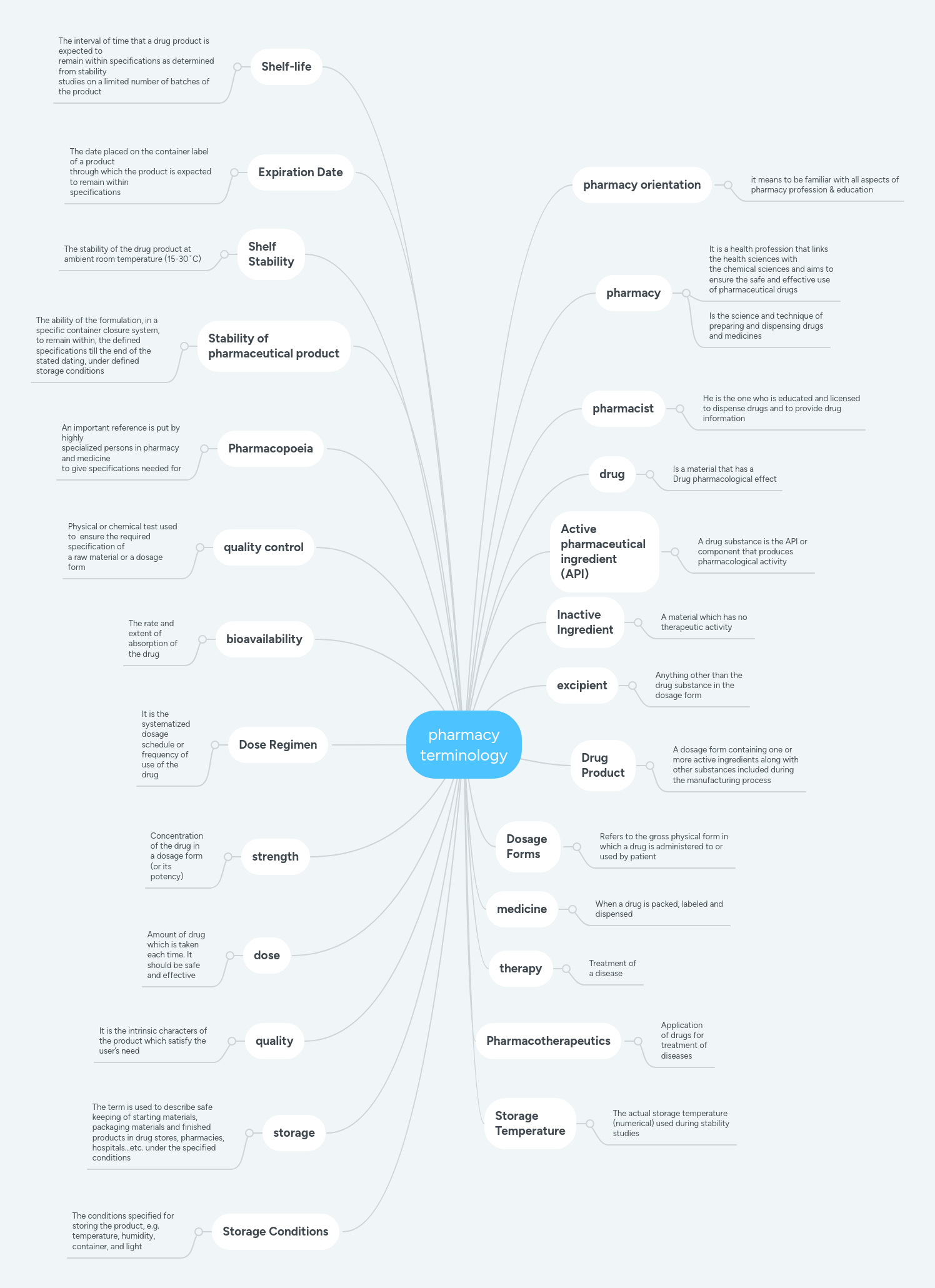 pharmacy terminology | MindMeister Mind map