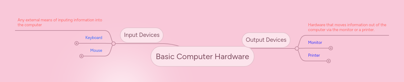 Basic Computer Hardware | MindMeister Mind map