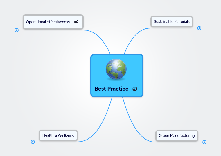 Best Practice | MindMeister Mind Map