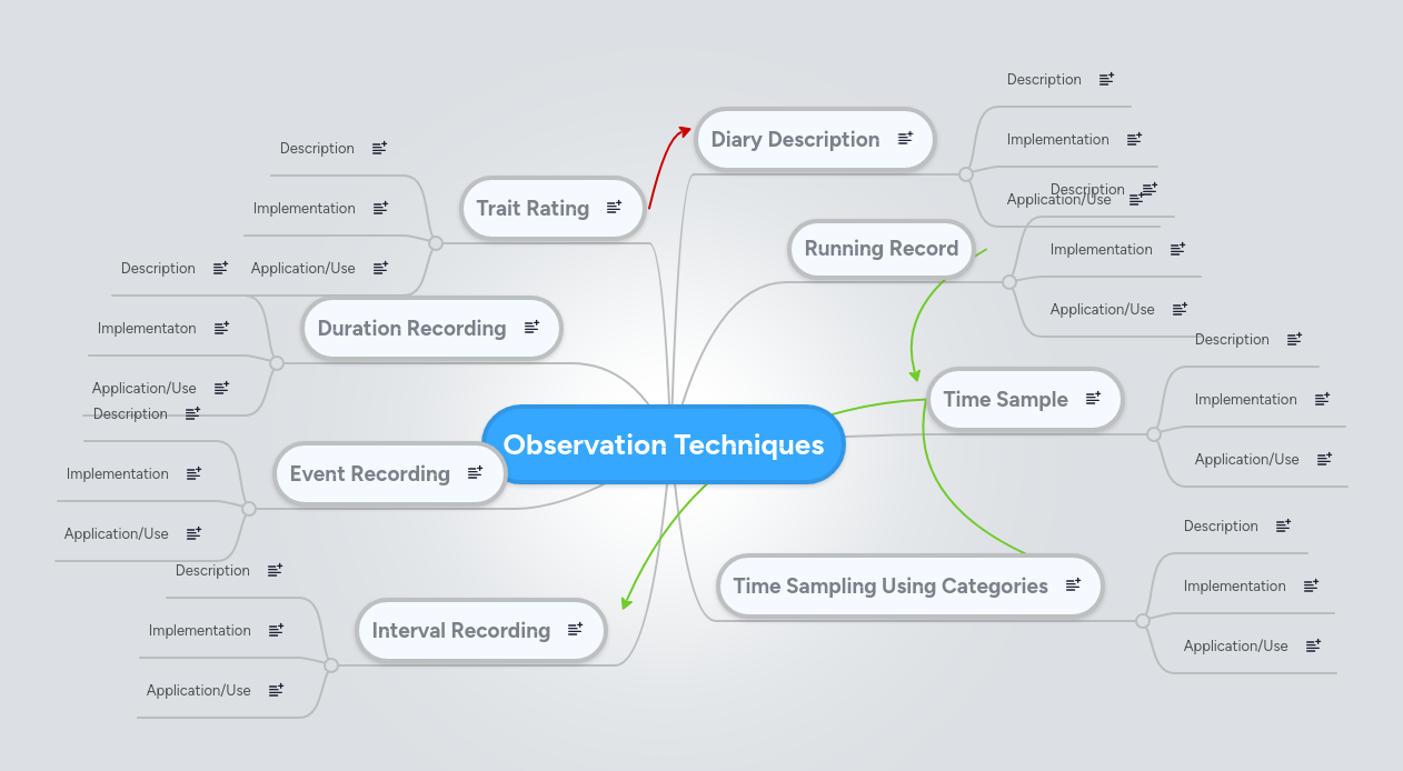 Observation Techniques | MindMeister Mind map