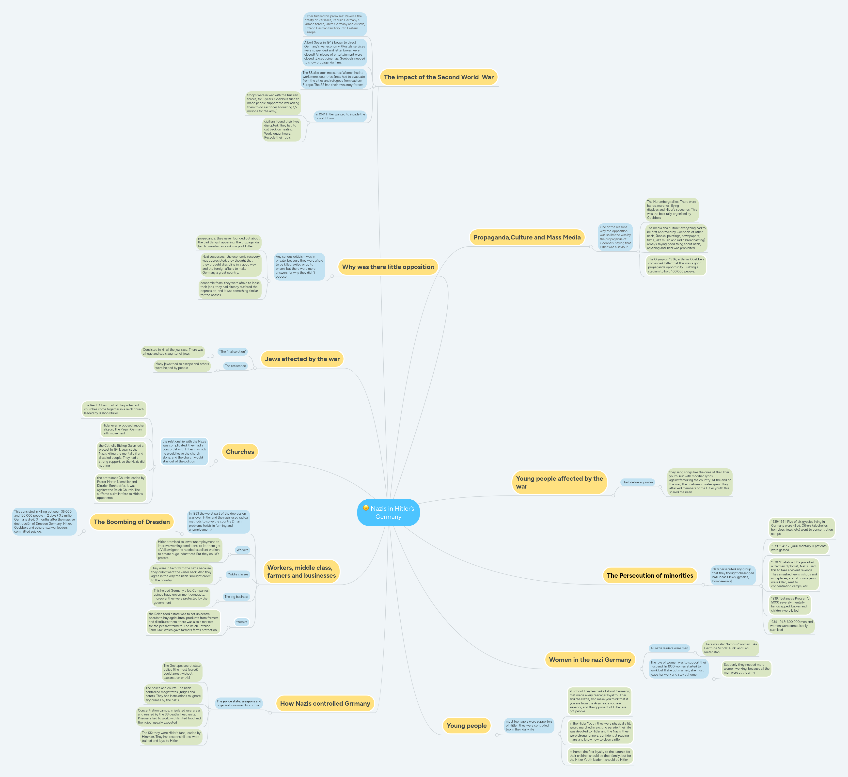 Nazis in Hitler’s Germany | MindMeister Mind Map