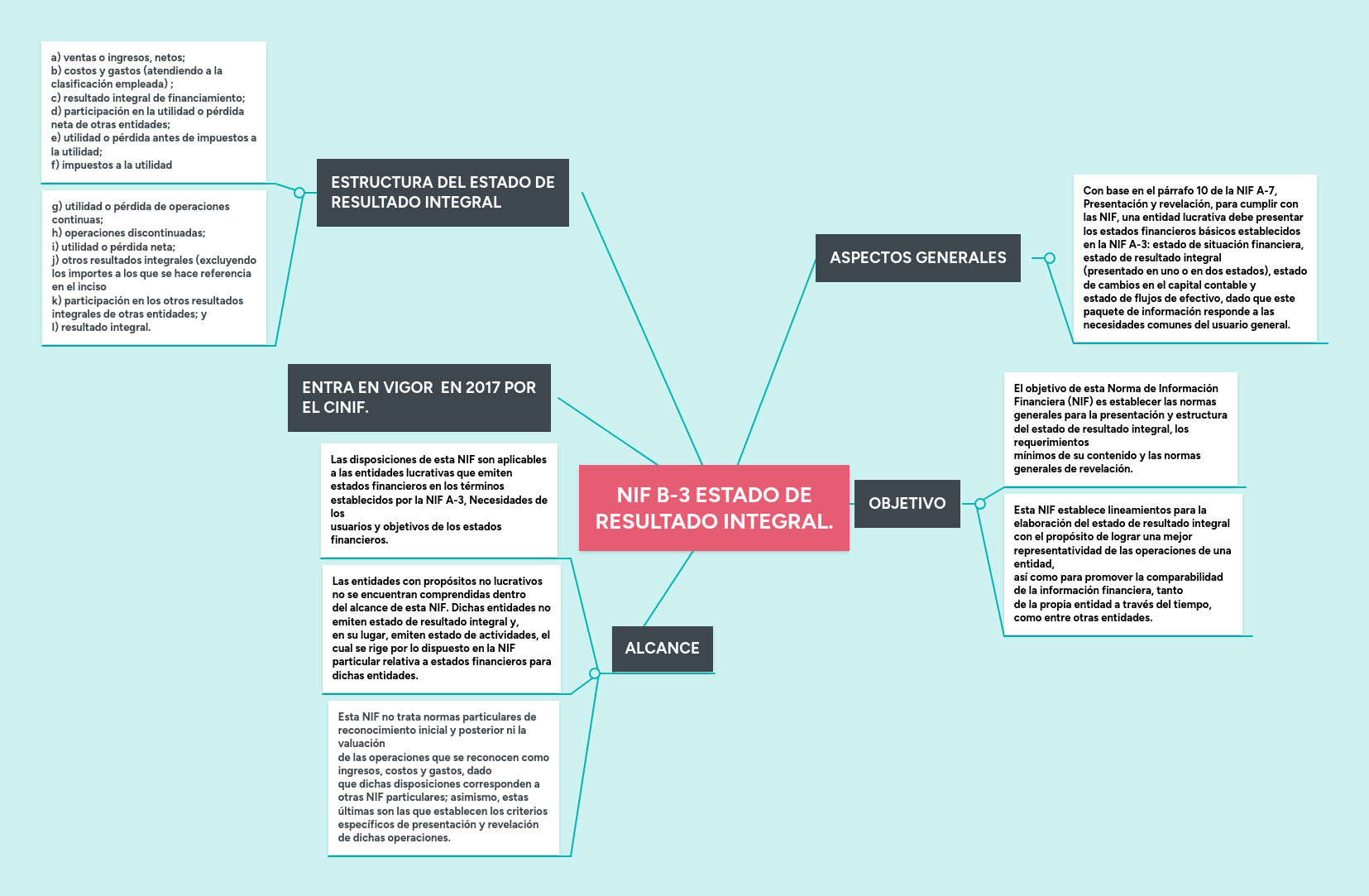 NIF B-3 ESTADO DE RESULTADO INTEGRAL. | MindMeister Mapa mental