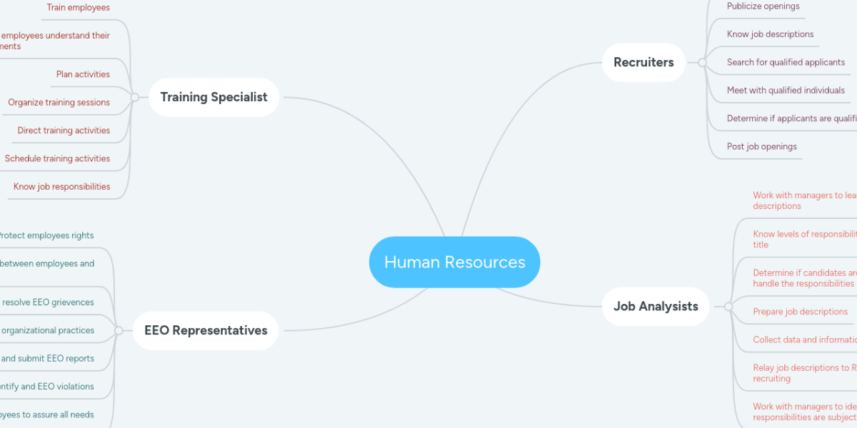 Human Resources | MindMeister Mind Map