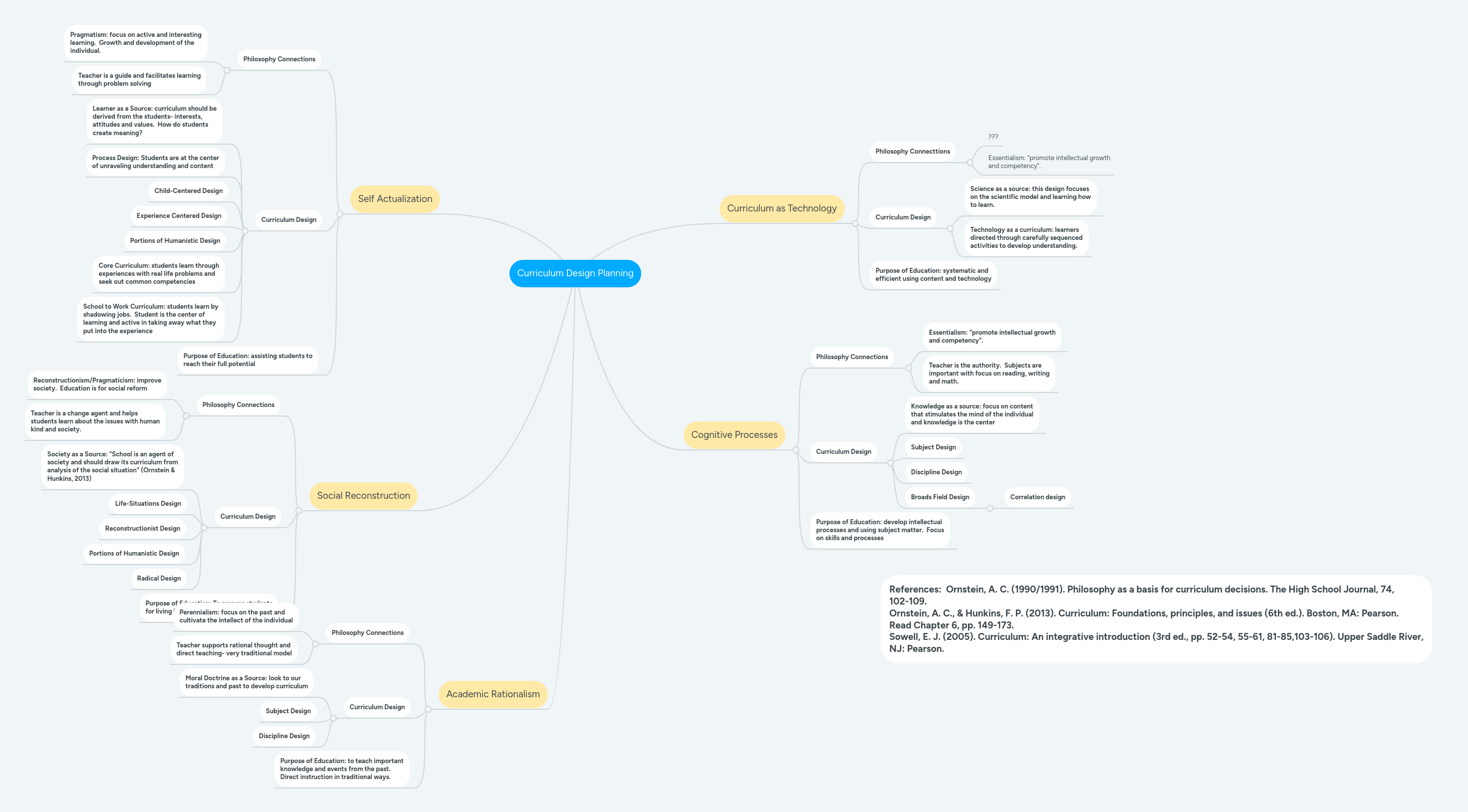 Curriculum Design Planning | MindMeister Mind map