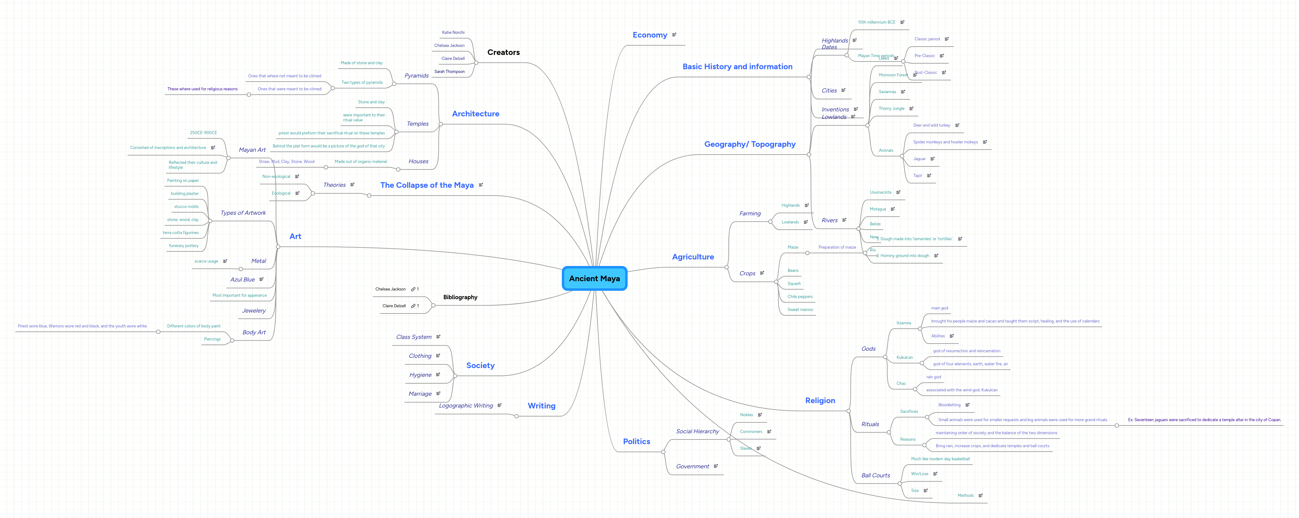 Ancient Maya | MindMeister Mind Map