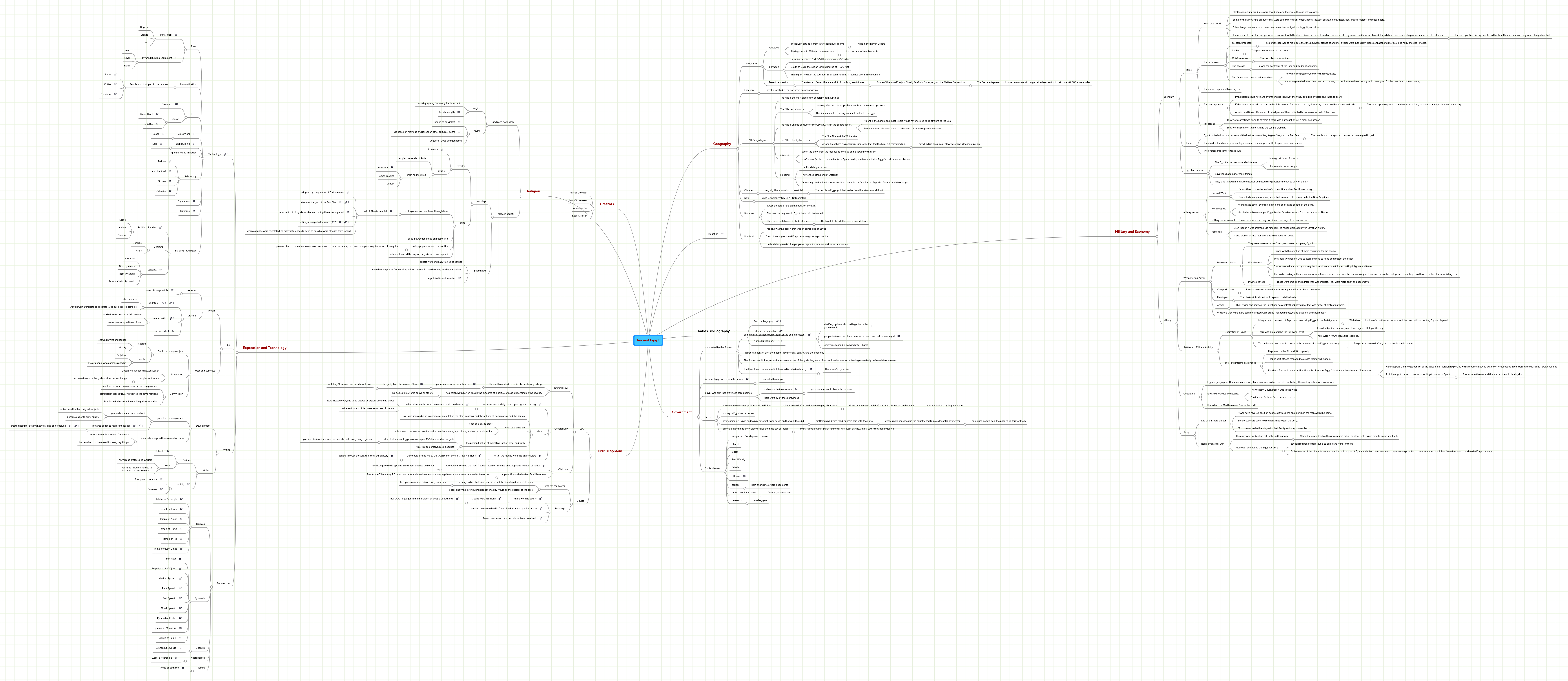 Ancient Egypt | MindMeister Mind Map