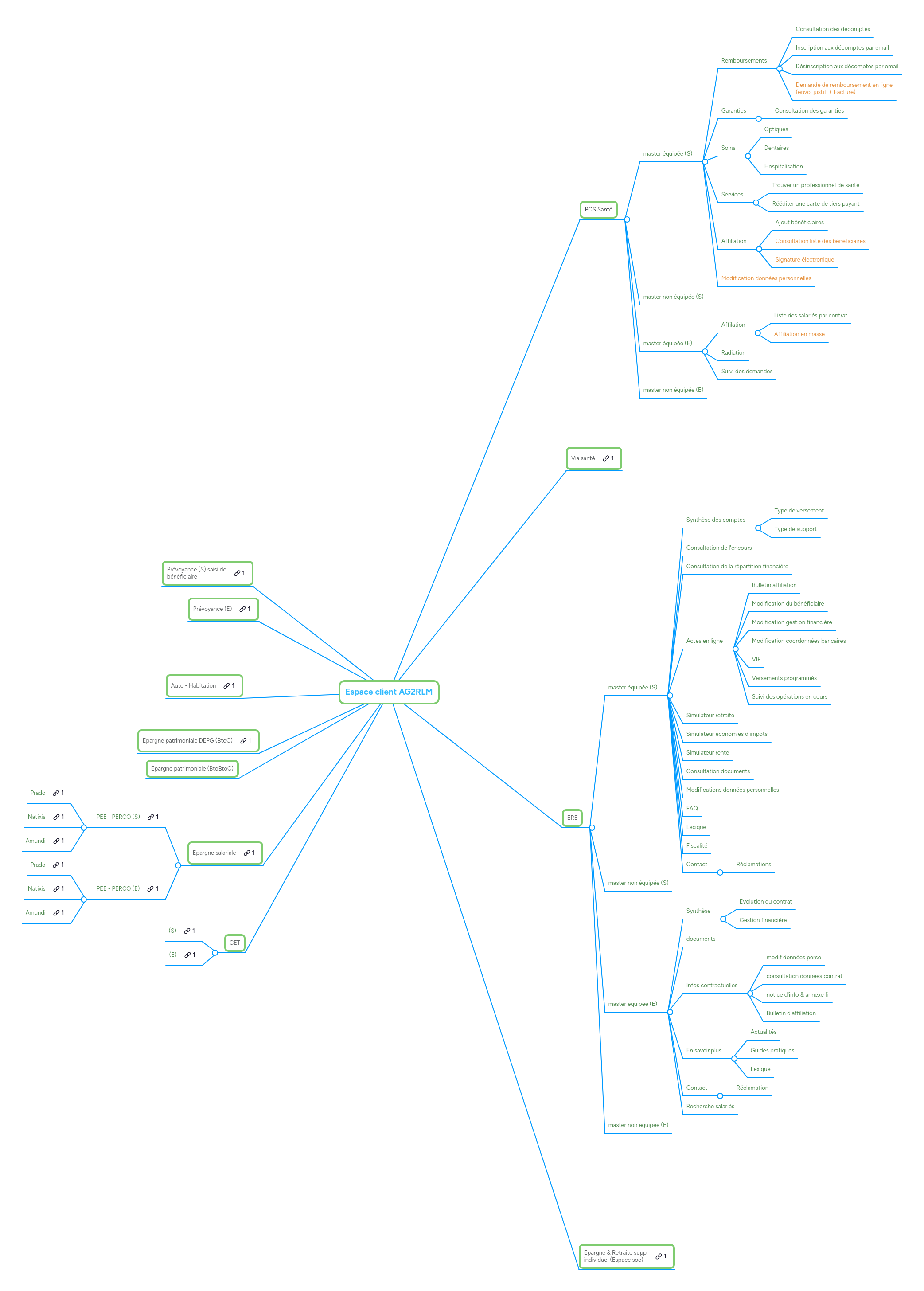 Espace client AG2RLM | MindMeister Carte mentale