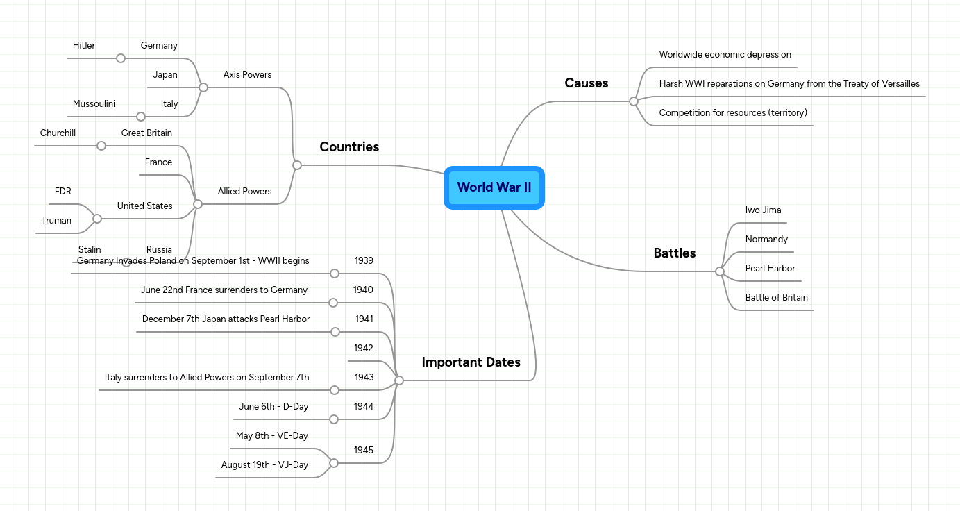 World War II | MindMeister Mind Map