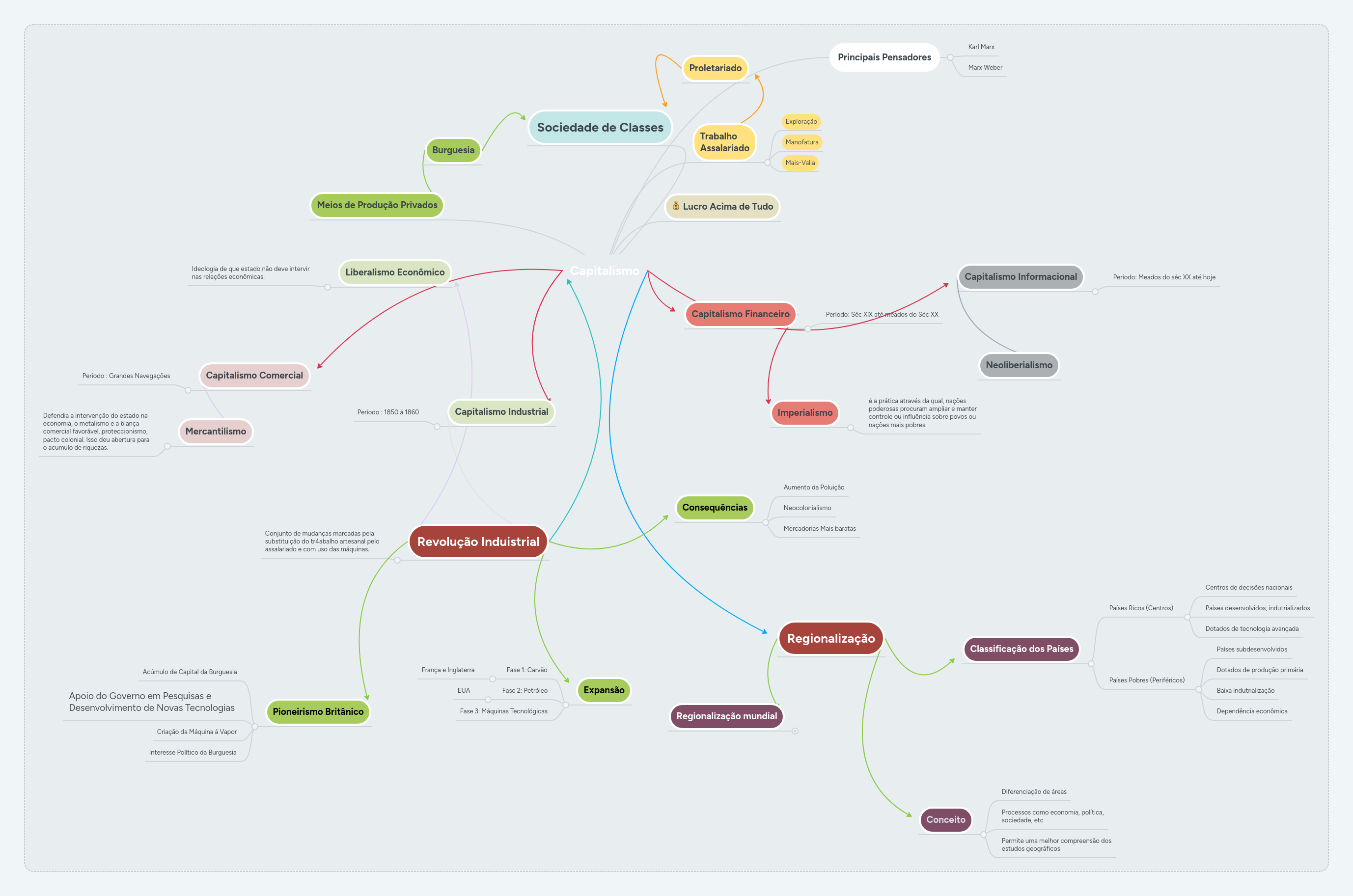Capitalismo | MindMeister Mapa Mental