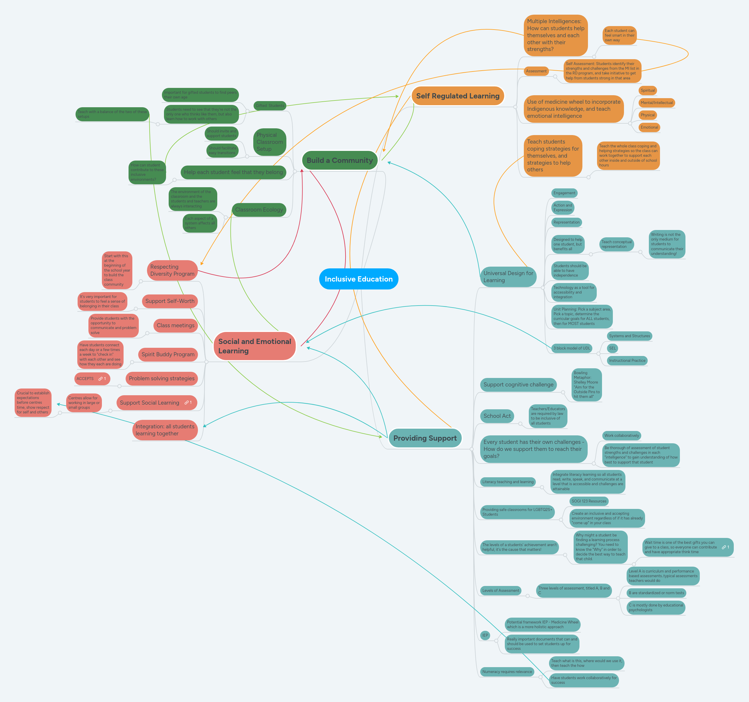 Inclusive Education | MindMeister Mind Map