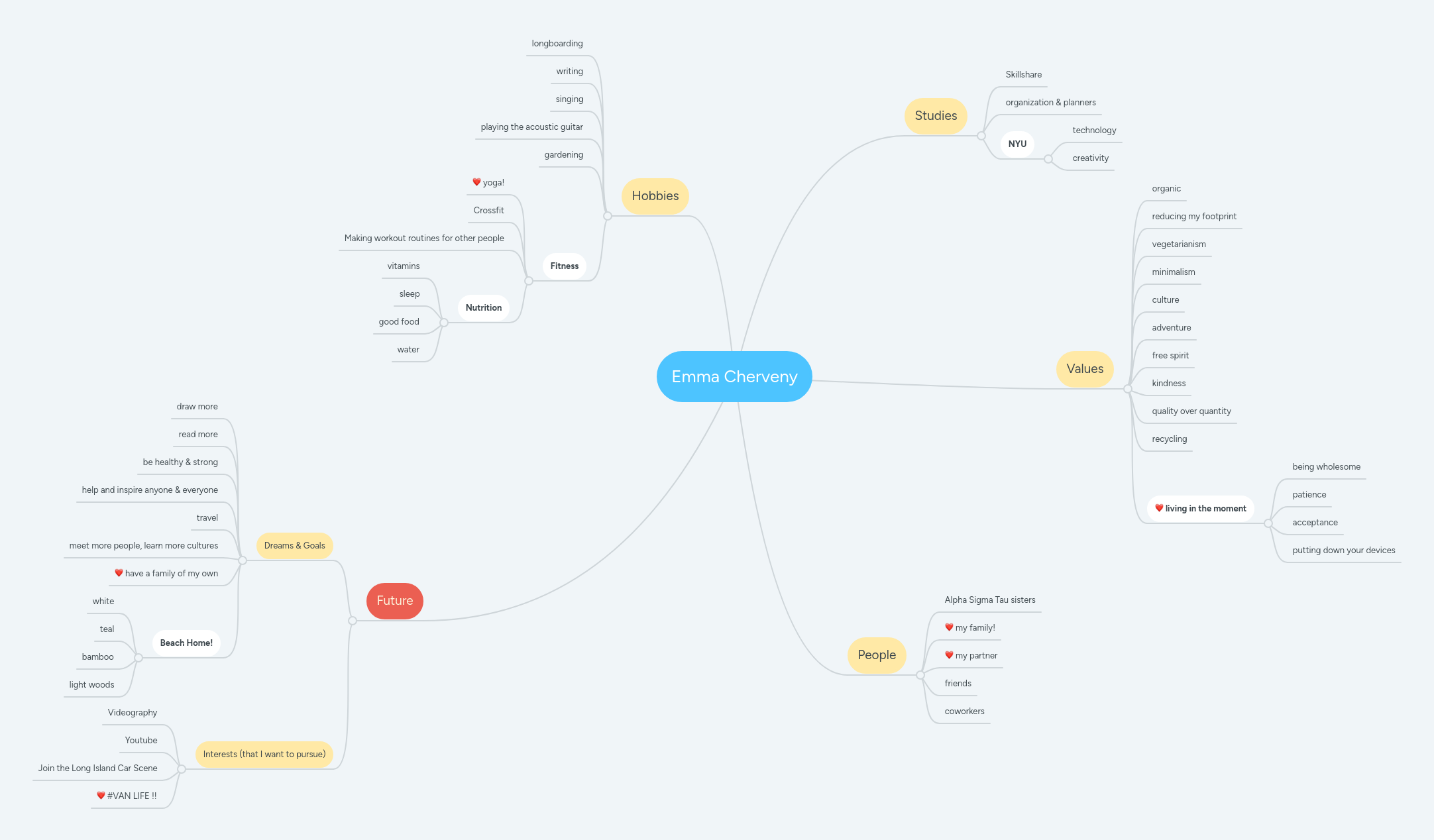 Emma Cherveny | MindMeister Mind map