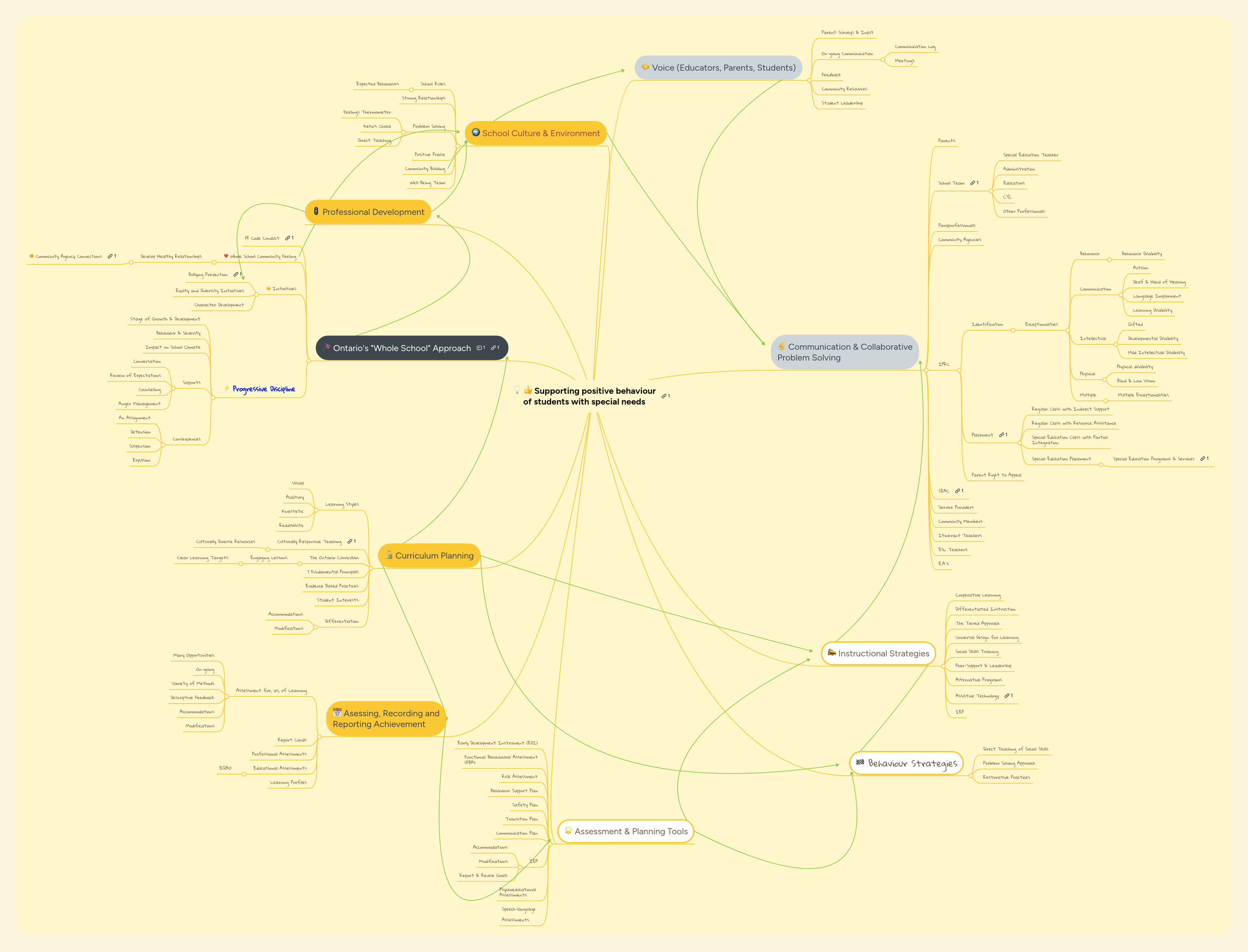 Supporting positive behaviour of students with sp... | MindMeister Mind Map