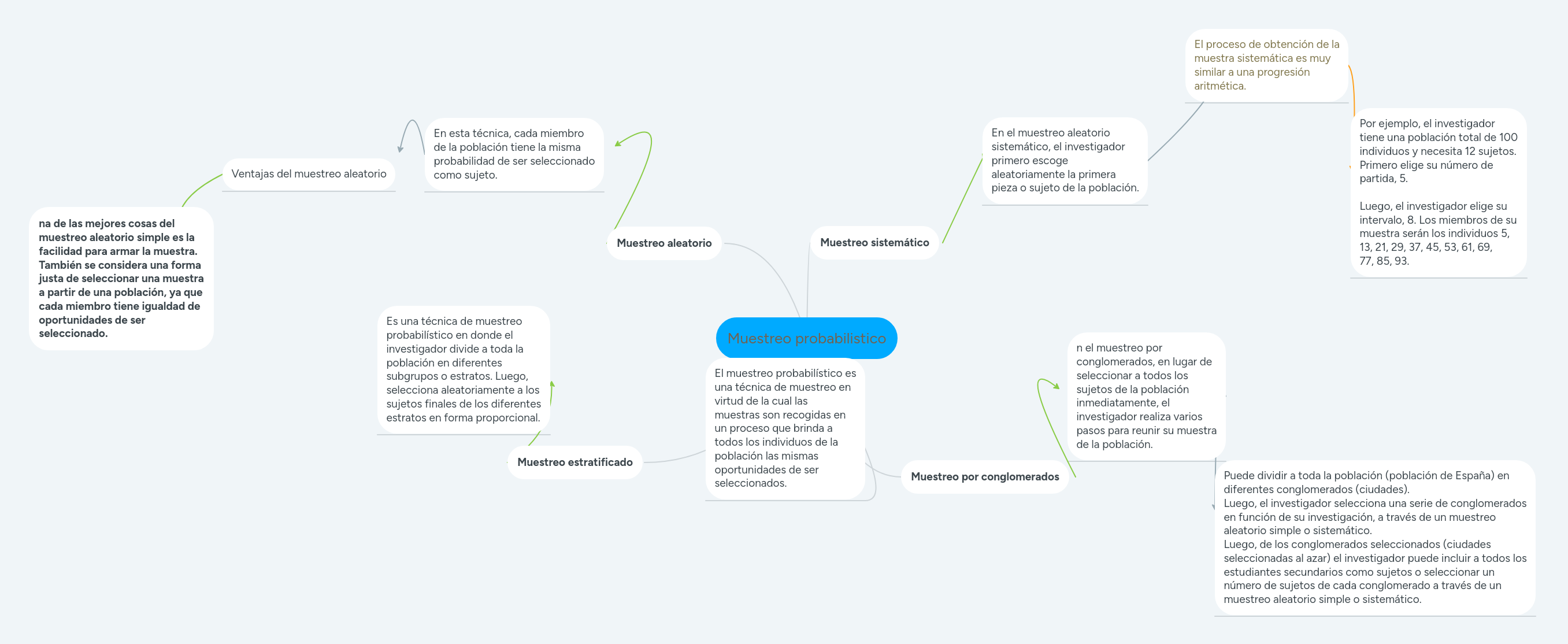 Muestreo probabilistico | MindMeister Mapa mental