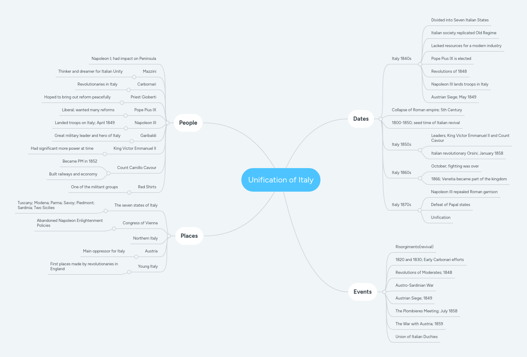 Unification of Italy | MindMeister Mind Map