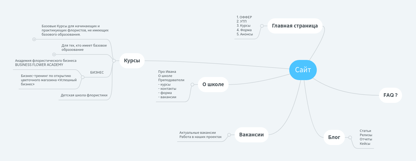 Mind Mapping Software: Mind Maps | MindMeister