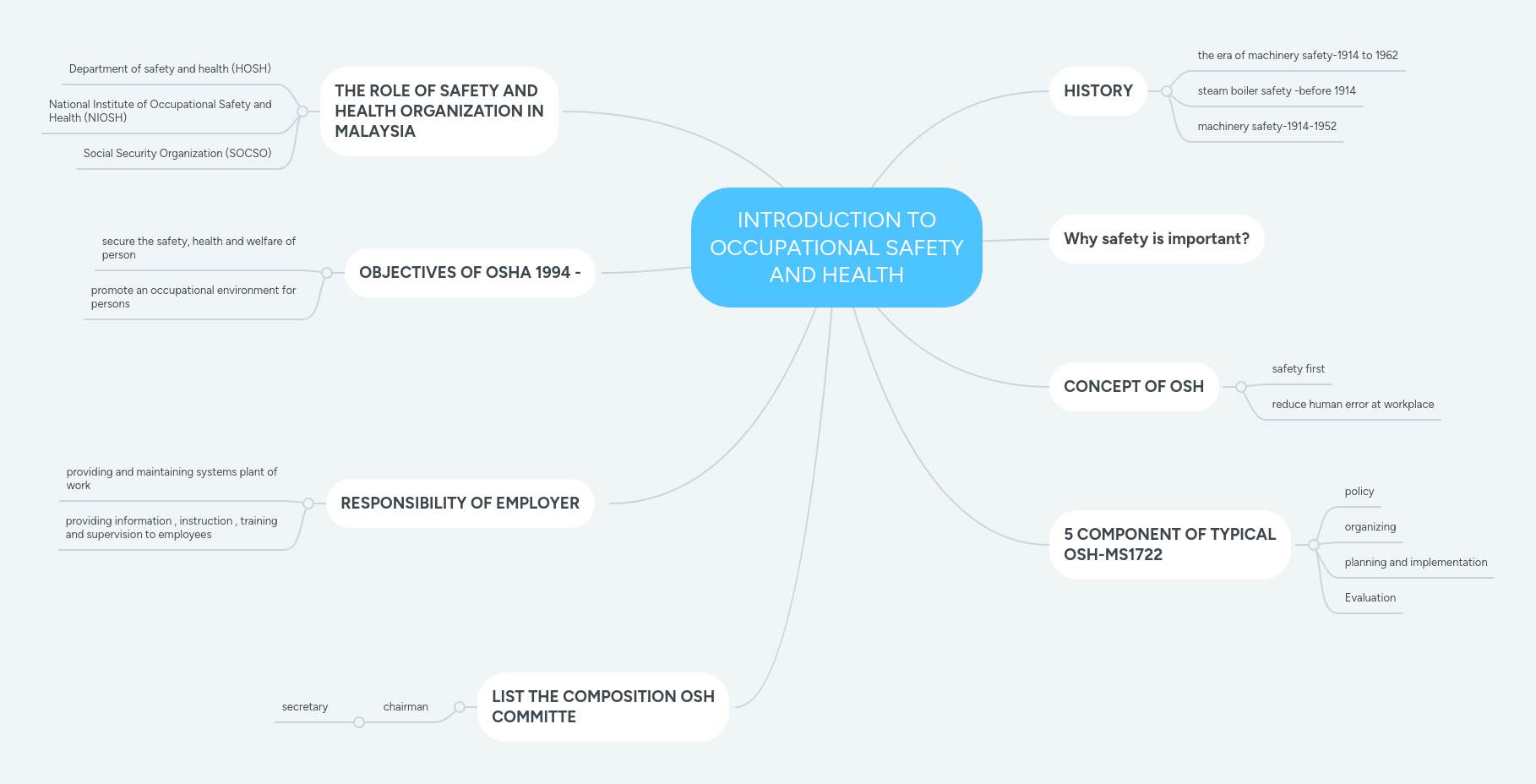 INTRODUCTION TO OCCUPATIONAL SAFETY AND HEALTH | MindMeister Mind map