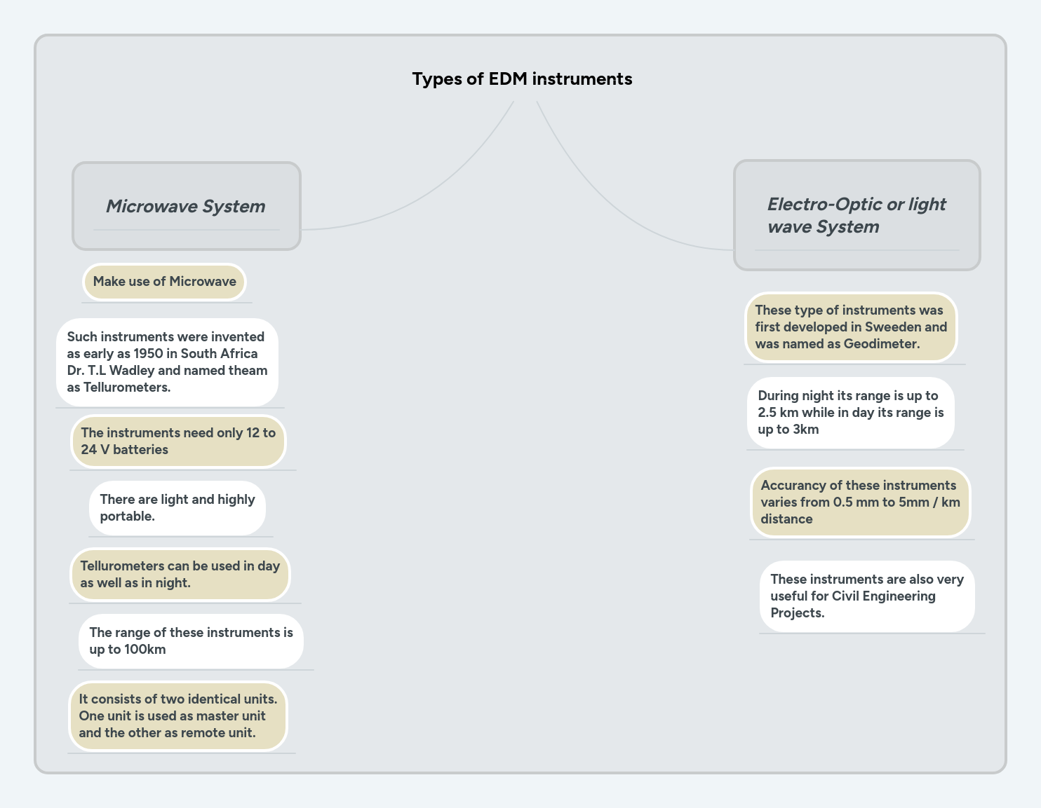 Types of EDM instruments | MindMeister Mind map