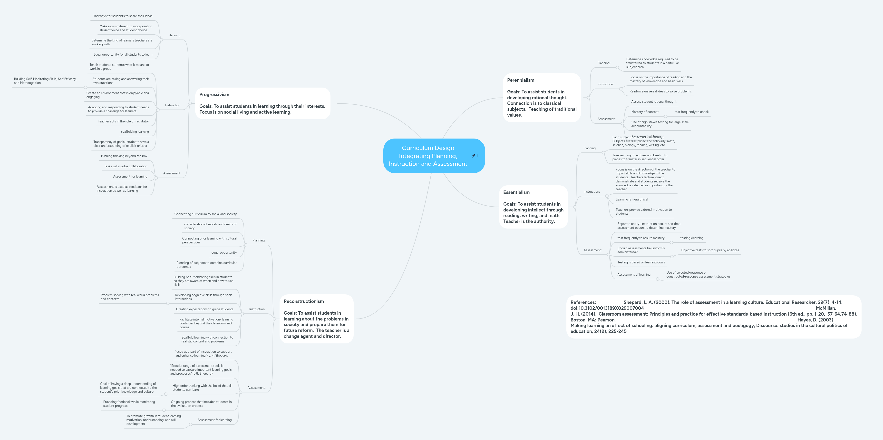 Curriculum Design Integrating Planning, Instructi... | MindMeister Mind map