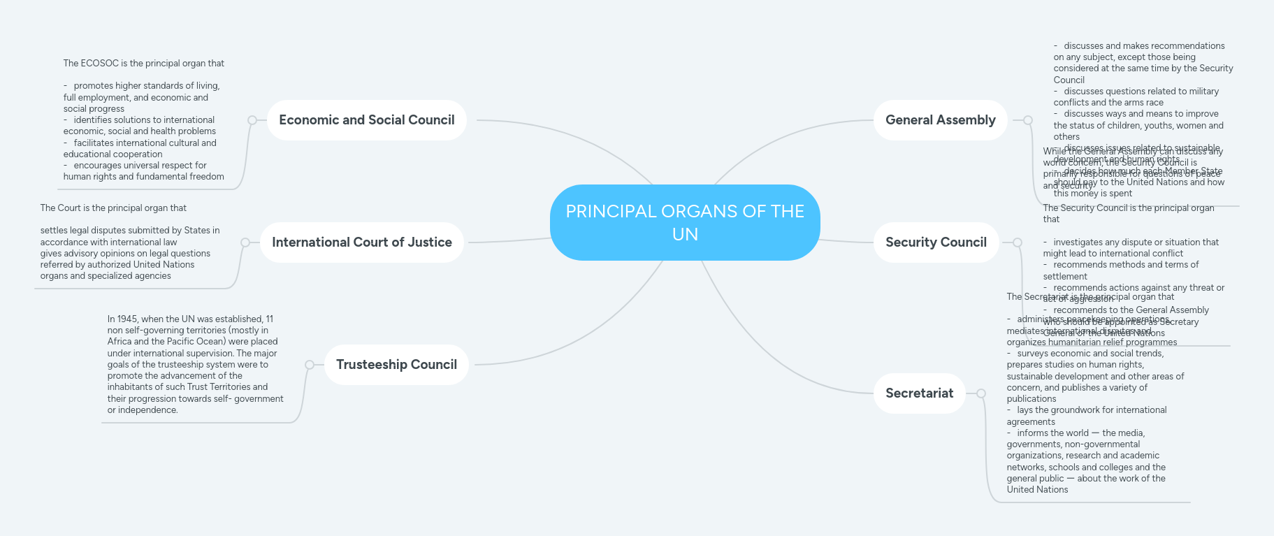 PRINCIPAL ORGANS OF THE UN | MindMeister Mind map