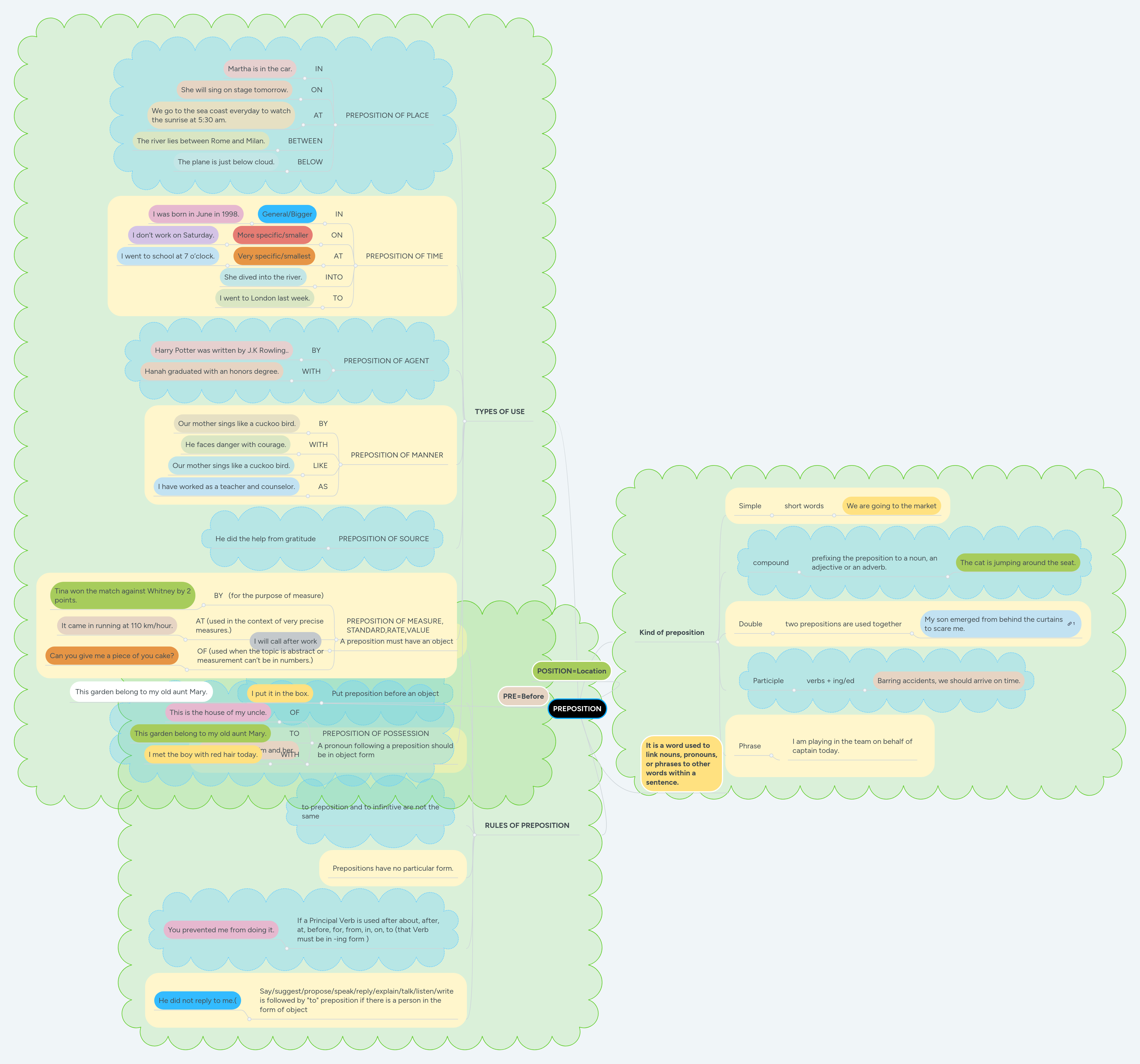 PREPOSITION | MindMeister Mind map