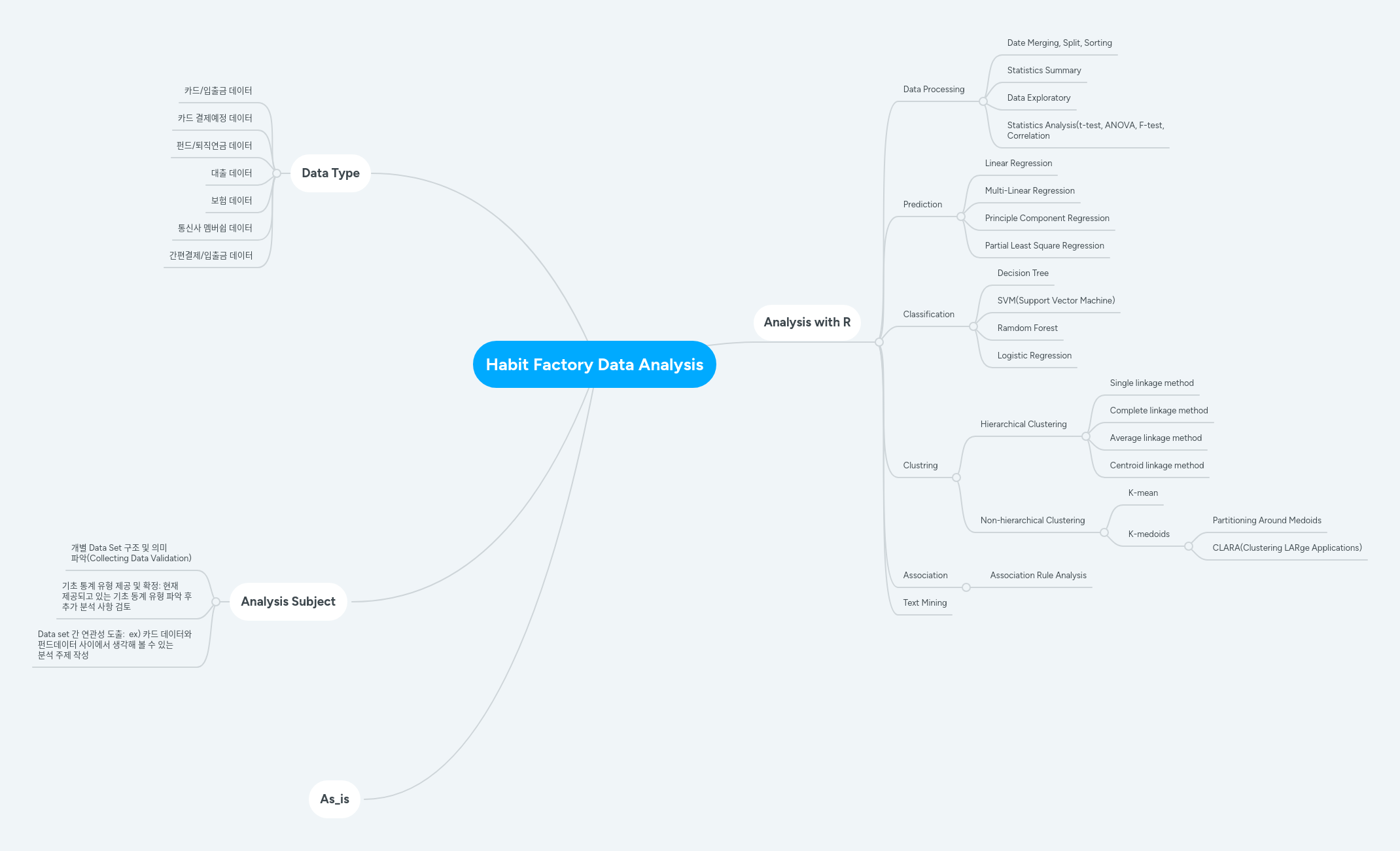 Habit Factory Data Analysis | MindMeister Mind map